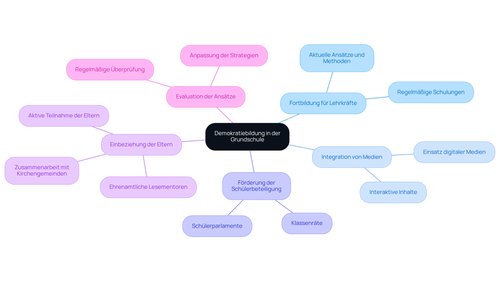 Im Zentrum steht die Demokratiebildung, und von dort aus führen Äste zu den verschiedenen Empfehlungen. Jeder Ast zeigt einen wichtigen Aspekt, der zur Förderung der Demokratiebildung beiträgt. Je mehr Äste und Unteräste, desto umfassender wird das Thema behandelt.