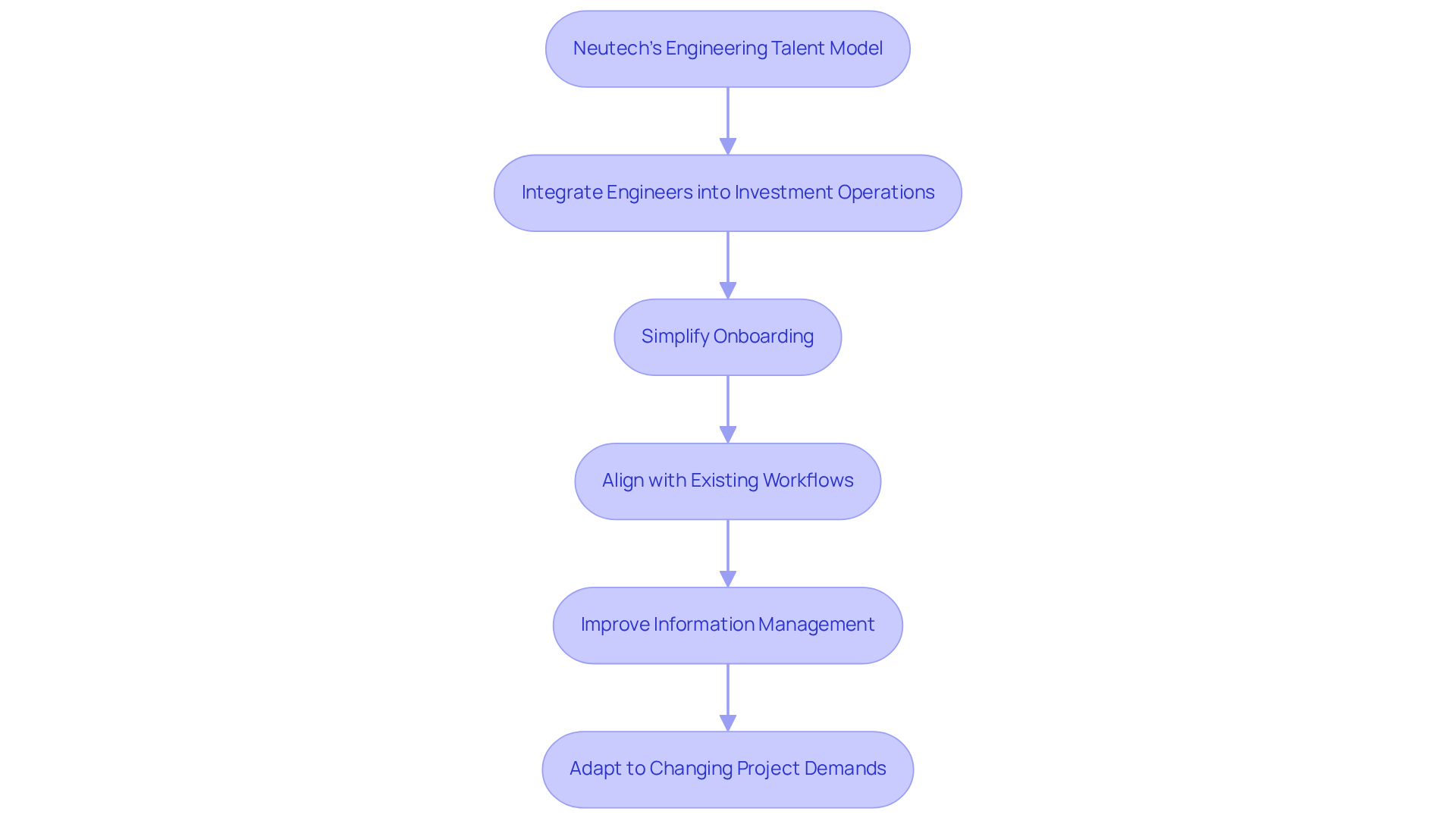 This flowchart illustrates how Neutech integrates engineering talent into investment firms. Each box represents a step in the process, showing how these steps connect to improve regulatory compliance and information management.