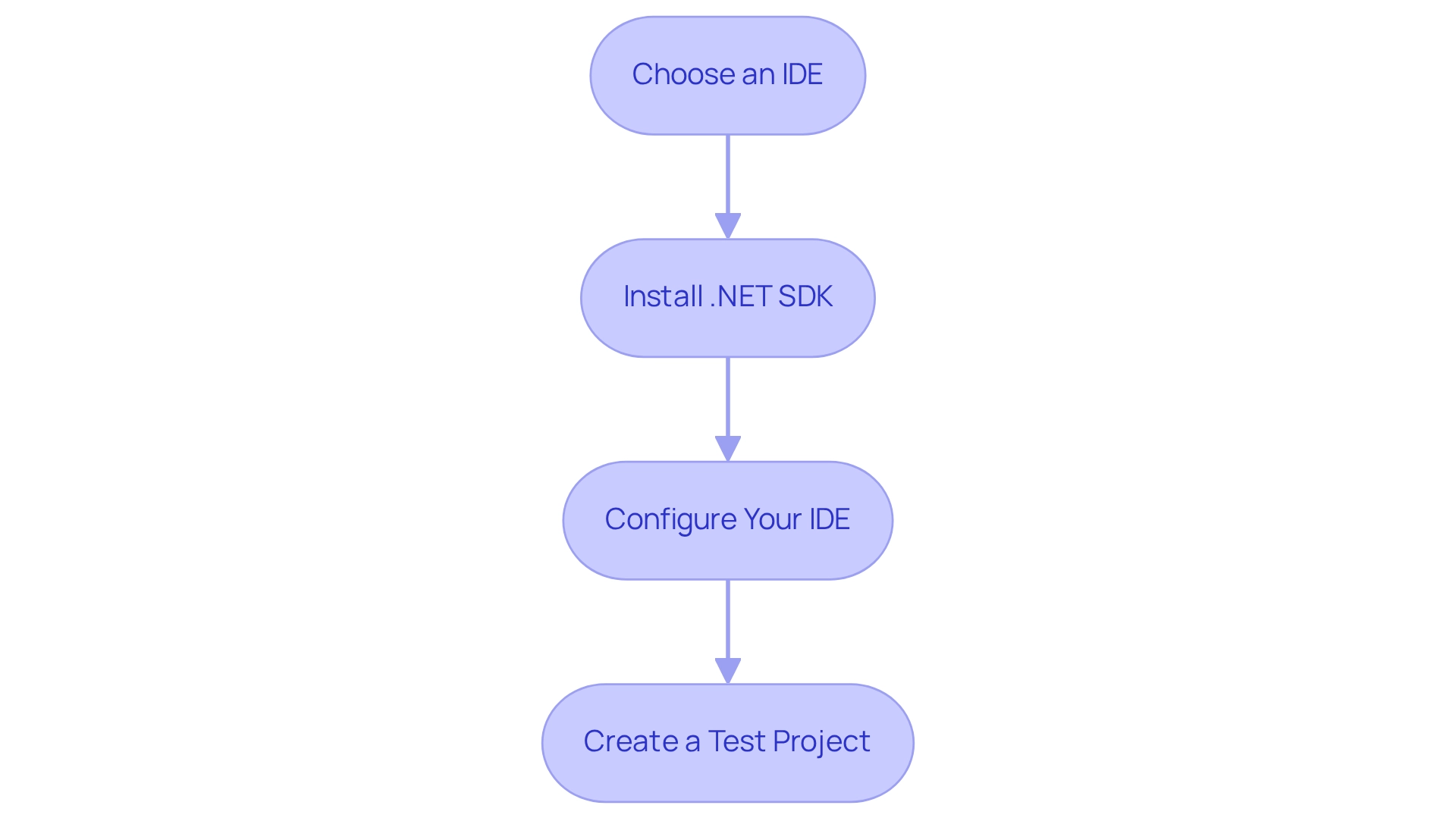 Each box represents a crucial step in the setup process — follow the arrows to see how to move from one step to the next for a successful development environment.