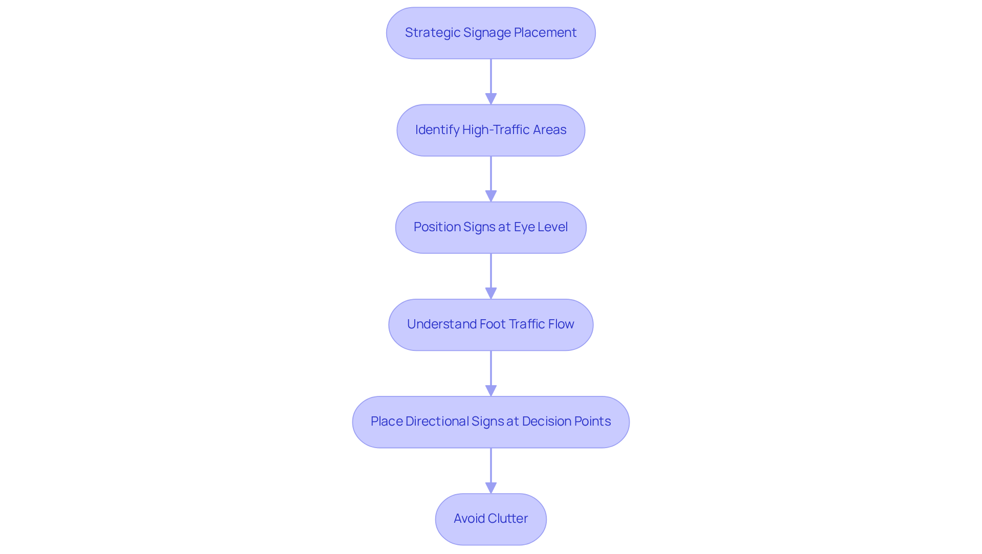 Follow the arrows to see the steps for placing your signage effectively. Each box represents an important consideration to enhance visibility and engagement at your event.