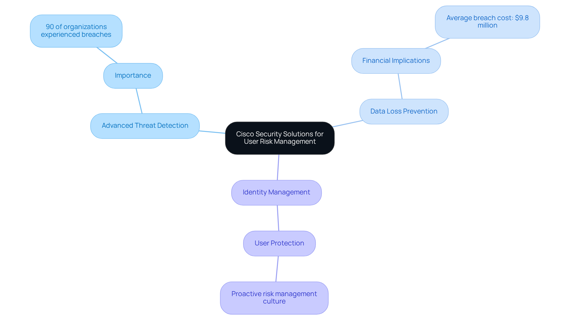 Start at the center with Cisco's main focus on security solutions, then explore each branch to see specific features and important statistics that highlight the need for effective user risk management.