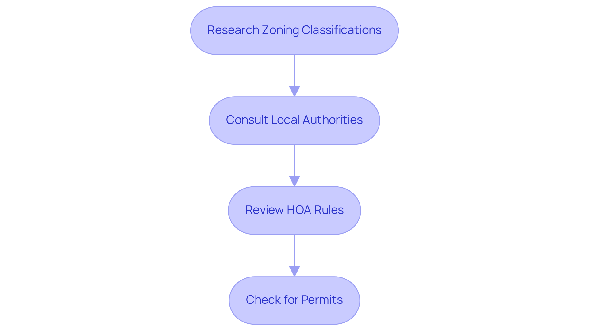 Each box represents a step in the process of understanding zoning laws for horse property. Follow the arrows to see the order in which you should tackle these important considerations. Each box represents a step in the process of understanding zoning laws for horse property. Follow the arrows to see the order in which you should tackle these important considerations.