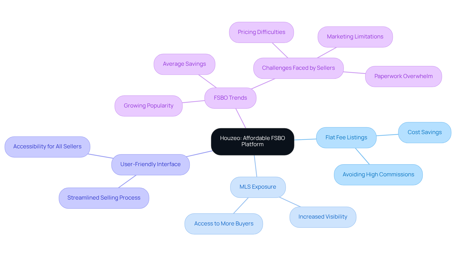 The center represents Houzeo, while the branches show the main features and trends. Each feature has benefits that highlight why FSBO sellers might choose this platform.