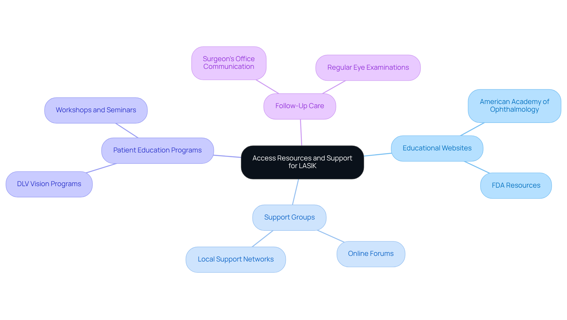 This mindmap shows the different types of resources available for LASIK patients. Each branch represents a category of support, and the sub-branches provide specific examples or actions you can take. Follow the branches to explore how each resource can help you on your LASIK journey.
