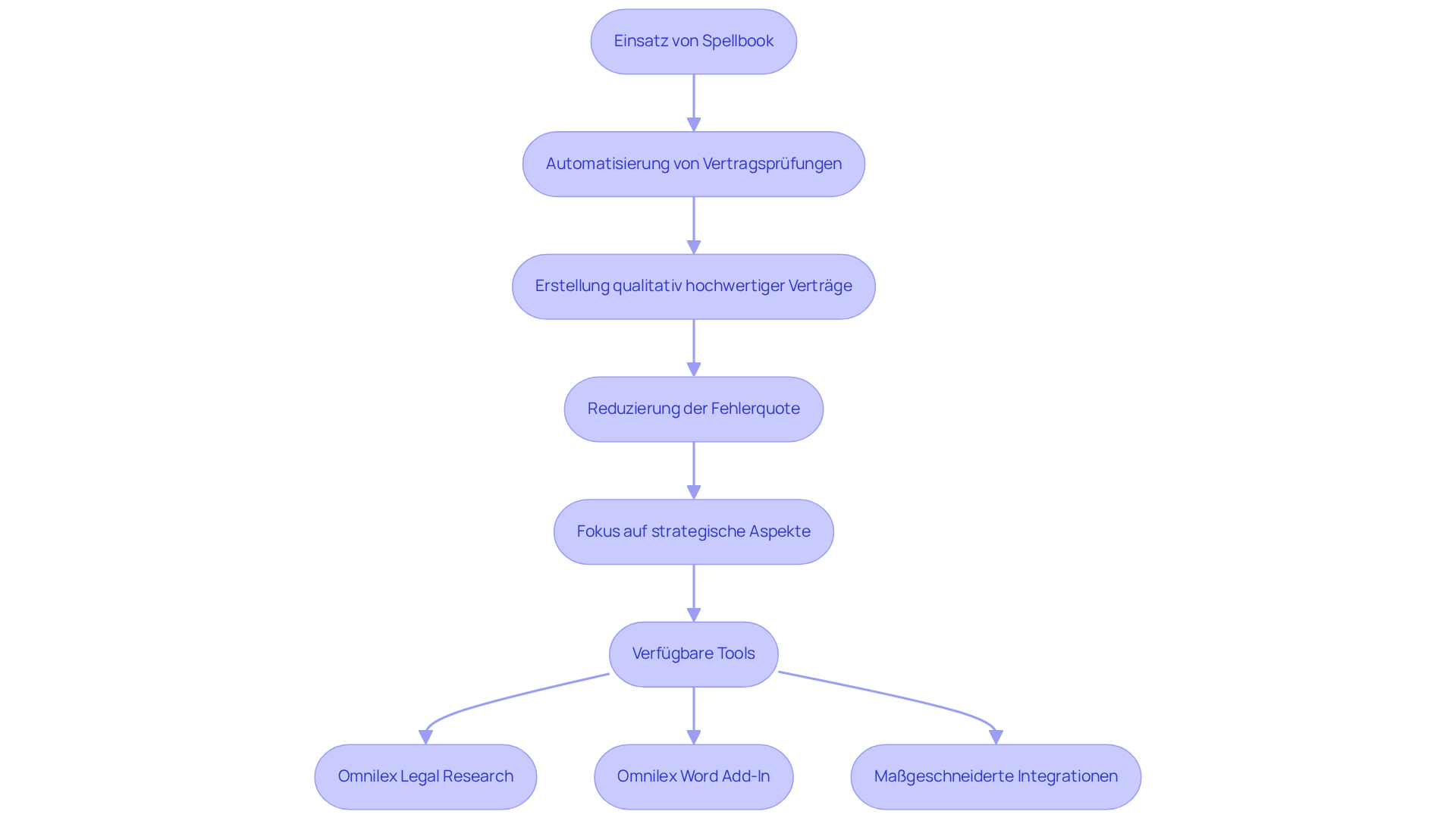 Jeder Schritt zeigt, wie Spellbook Anwälten hilft, ihre Arbeit effizienter zu gestalten. Folgen Sie den Pfeilen, um zu sehen, wie die Automatisierung funktioniert und welche Tools zur Verfügung stehen.