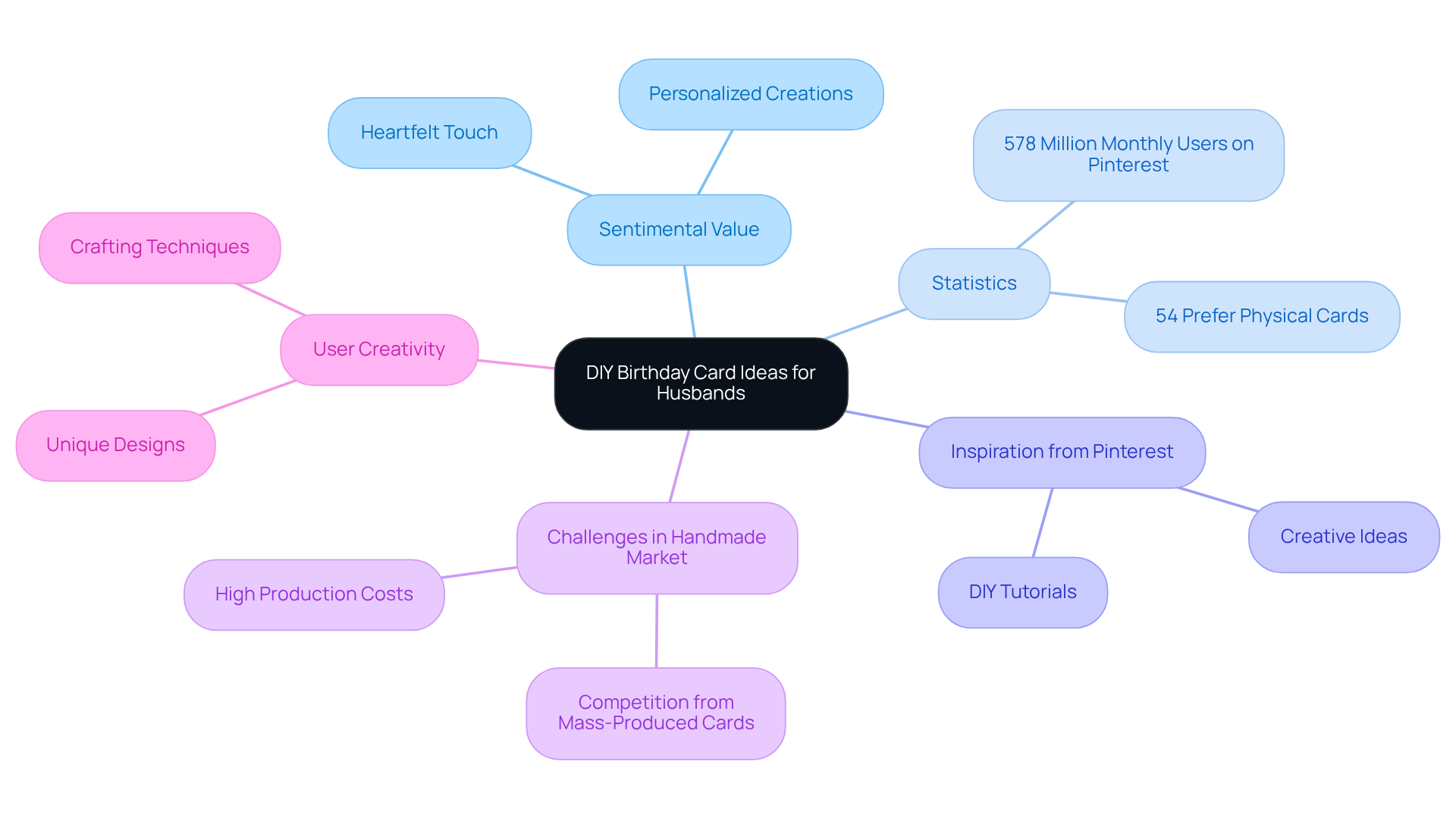 The center focuses on DIY birthday card ideas. Each branch represents a key aspect of this topic, such as emotional value or market challenges, helping you see how they all connect and contribute to the overall theme.