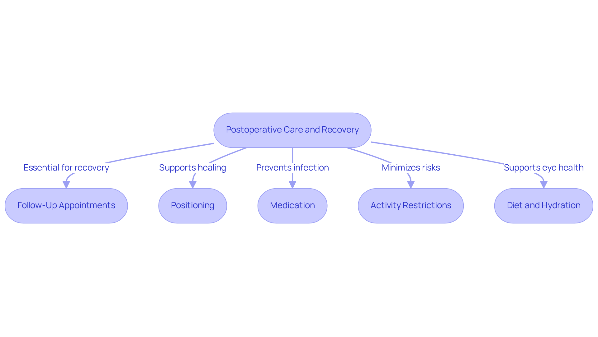 This flowchart guides you through the essential steps for a smooth recovery after retinal surgery. Each box represents a key aspect of care - follow the arrows to see how they connect and support your healing journey. This flowchart guides you through the essential steps for a smooth recovery after retinal surgery. Each box represents a key aspect of care - follow the arrows to see how they connect and support your healing journey.