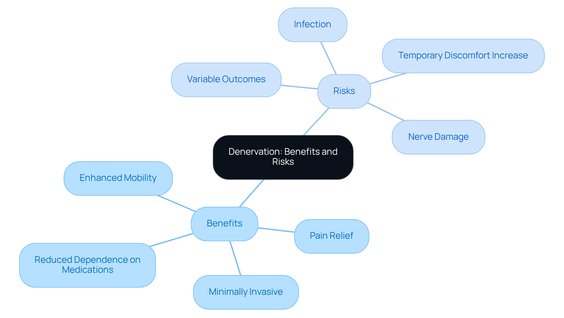 This mindmap helps you visualize the pros and cons of denervation. The central idea is denervation itself, with branches showing the benefits on one side and the risks on the other. Each benefit and risk is broken down into specific points, making it easier to understand what to consider when making a decision. This mindmap helps you visualize the pros and cons of denervation. The central idea is denervation itself, with branches showing the benefits on one side and the risks on the other. Each benefit and risk is broken down into specific points, making it easier to understand what to consider when making a decision.