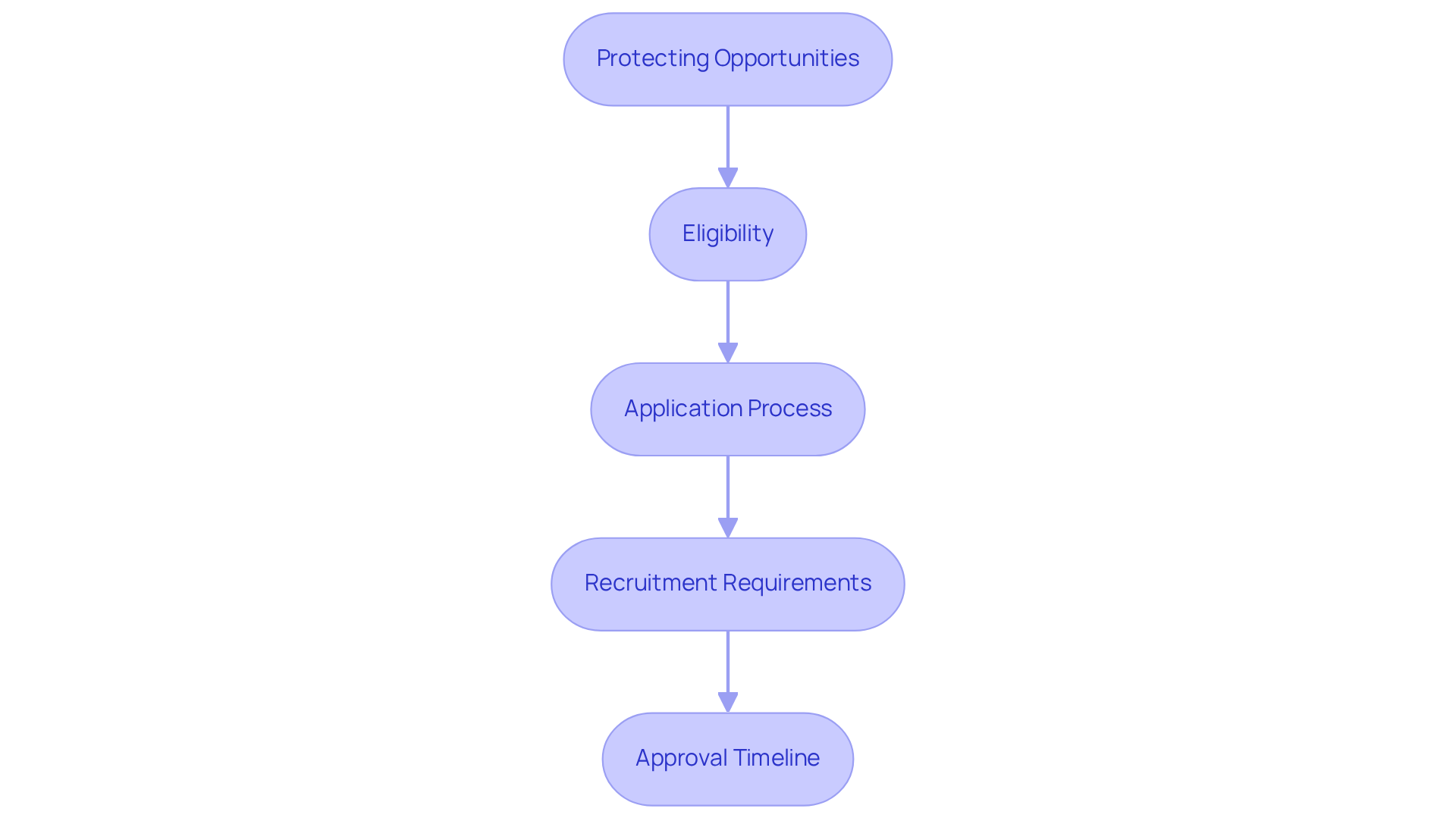 Each box represents a crucial step in the PERM Labor Certification process. Follow the arrows to understand how each step leads to the next, guiding you through the entire certification journey.