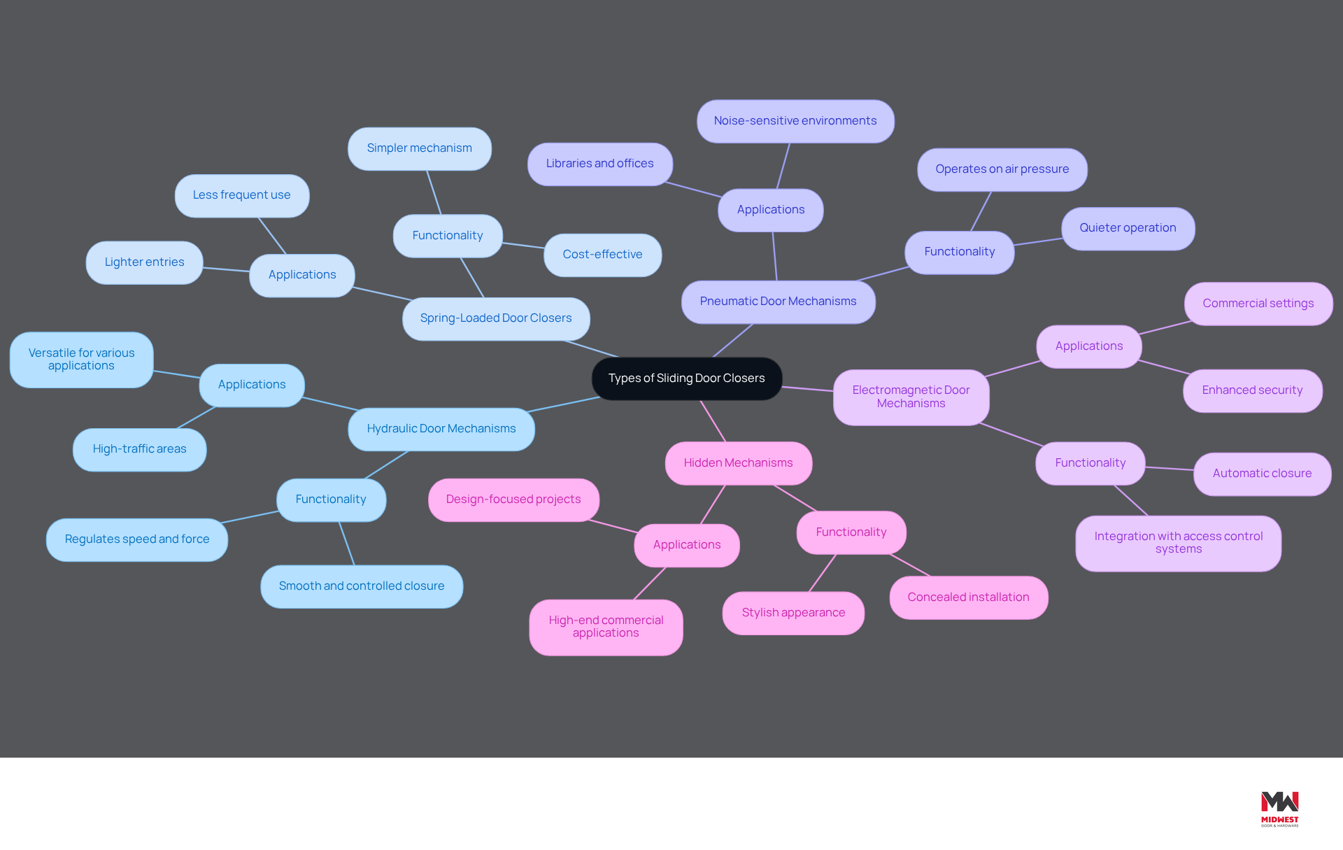The central node represents the main topic, while each branch shows a different type of sliding door closer. The sub-branches provide details about what makes each type unique and where they are best used. This layout helps you quickly grasp the differences and applications of each mechanism.