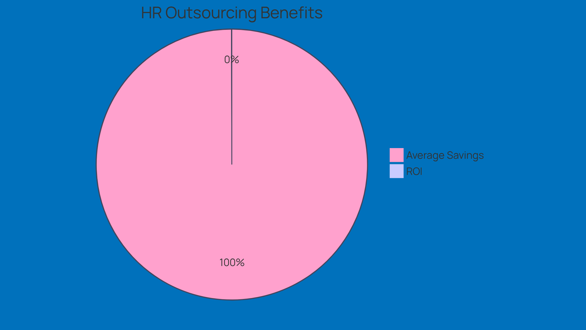 The green slice shows the average savings from outsourcing HR functions, while the blue slice represents the impressive ROI. Together, they highlight how outsourcing can significantly improve your business's financial health.