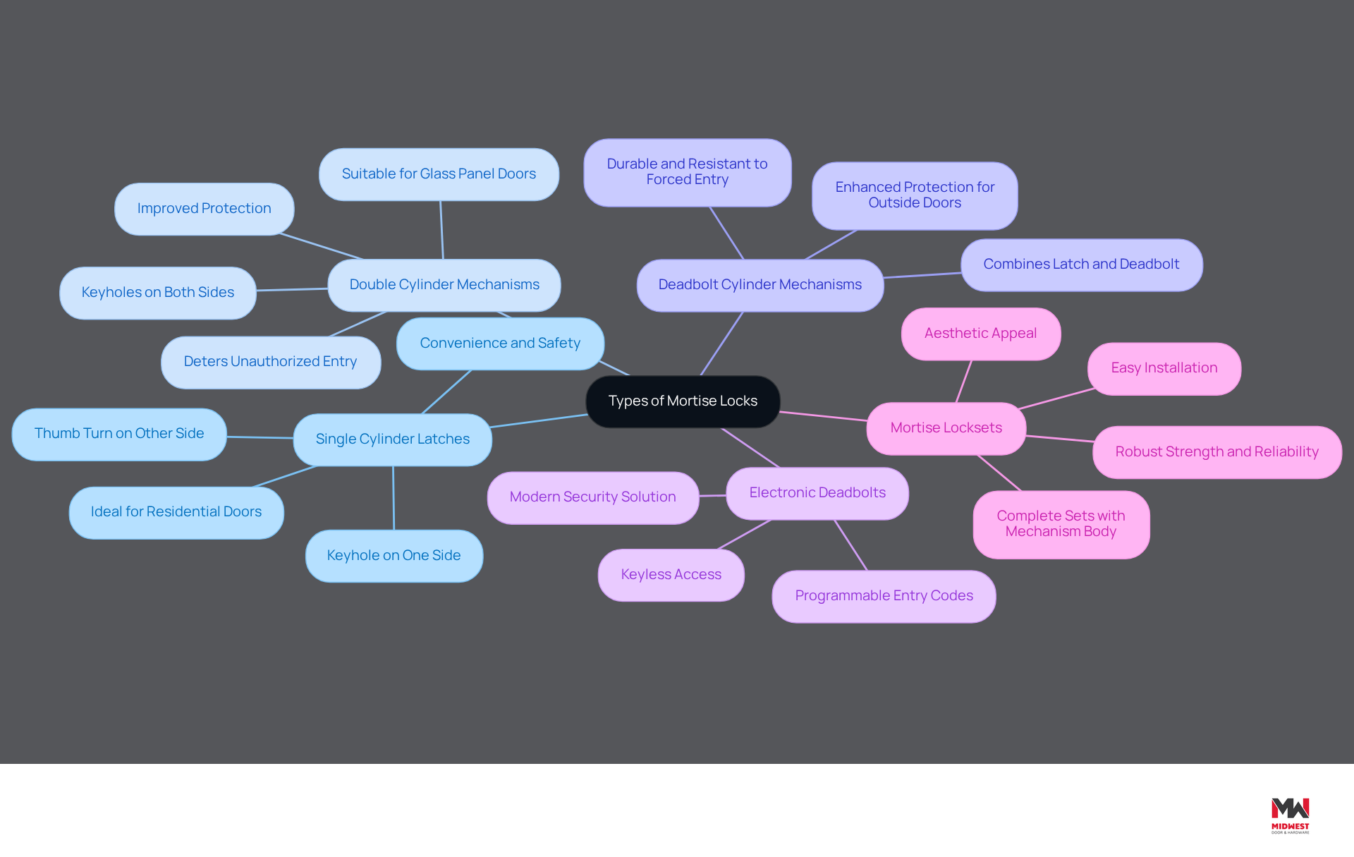 This mindmap starts with the main topic of mortise locks at the center. Each branch represents a different type of lock, showing how they vary in features and uses. Follow the branches to learn about each type and what makes them suitable for different security needs.