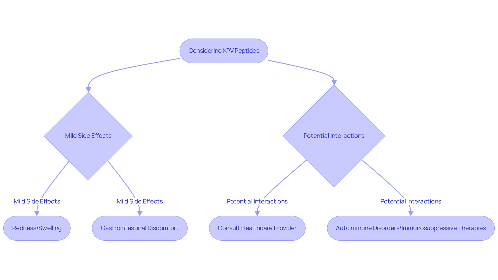 This flowchart guides you through the considerations when thinking about KPV peptides. Start at the top and follow the arrows to see what side effects to expect and when to consult your healthcare provider.