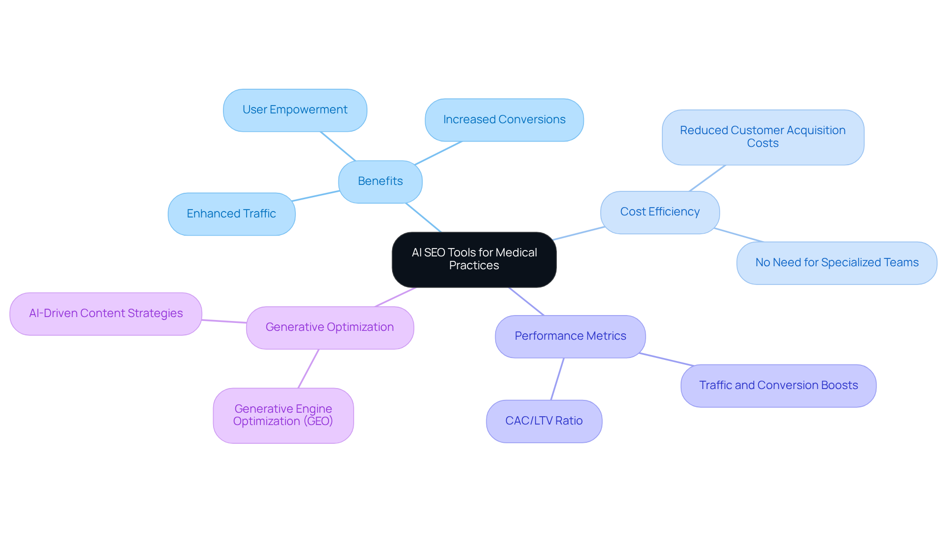 The center of the mindmap represents the main topic. Follow the branches to explore the various benefits and features of using AI SEO tools, providing a visual understanding of how they can enhance your medical practice's online presence.