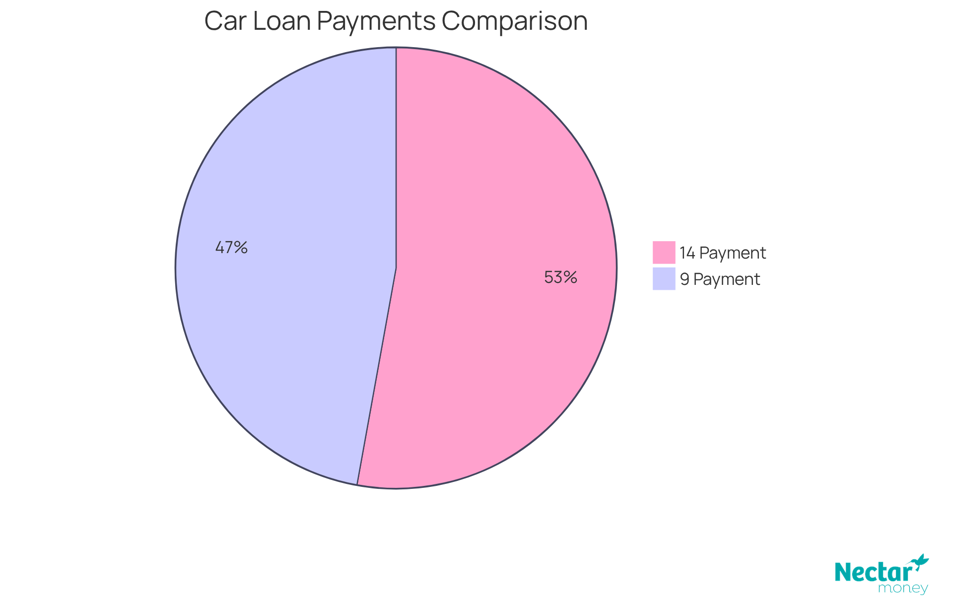 Each slice represents the monthly payment for a car loan at different interest rates. The blue slice shows the payment at 9%, while the red slice shows the payment at 14%. The larger the slice, the higher the payment. Each slice represents the monthly payment for a car loan at different interest rates. The blue slice shows the payment at 9%, while the red slice shows the payment at 14%. The larger the slice, the higher the payment.