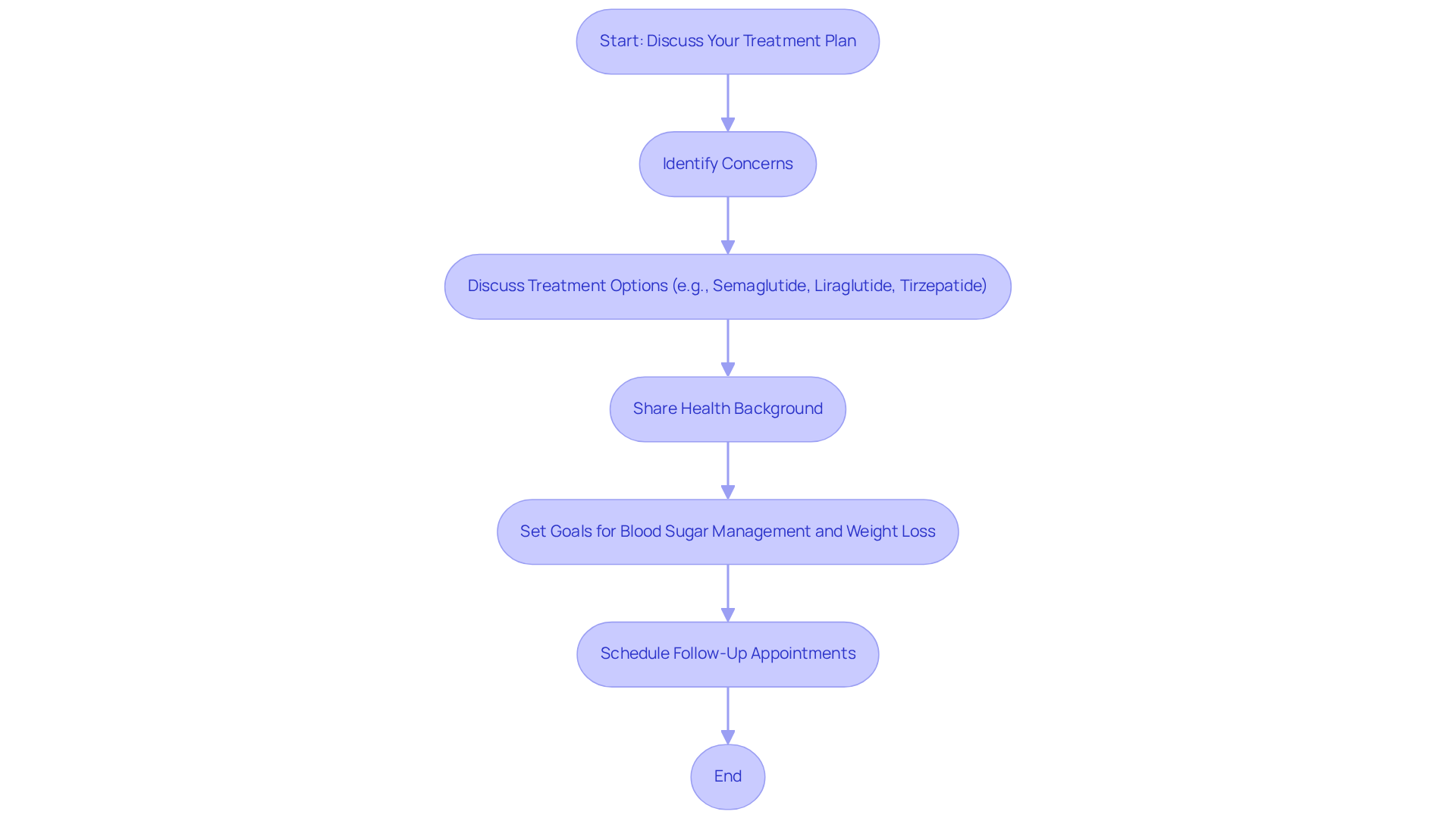 This flowchart shows the steps you can take to discuss your diabetes management with your doctor. Start at the top and follow the arrows to see how each step connects to the next, helping you create a tailored treatment plan.