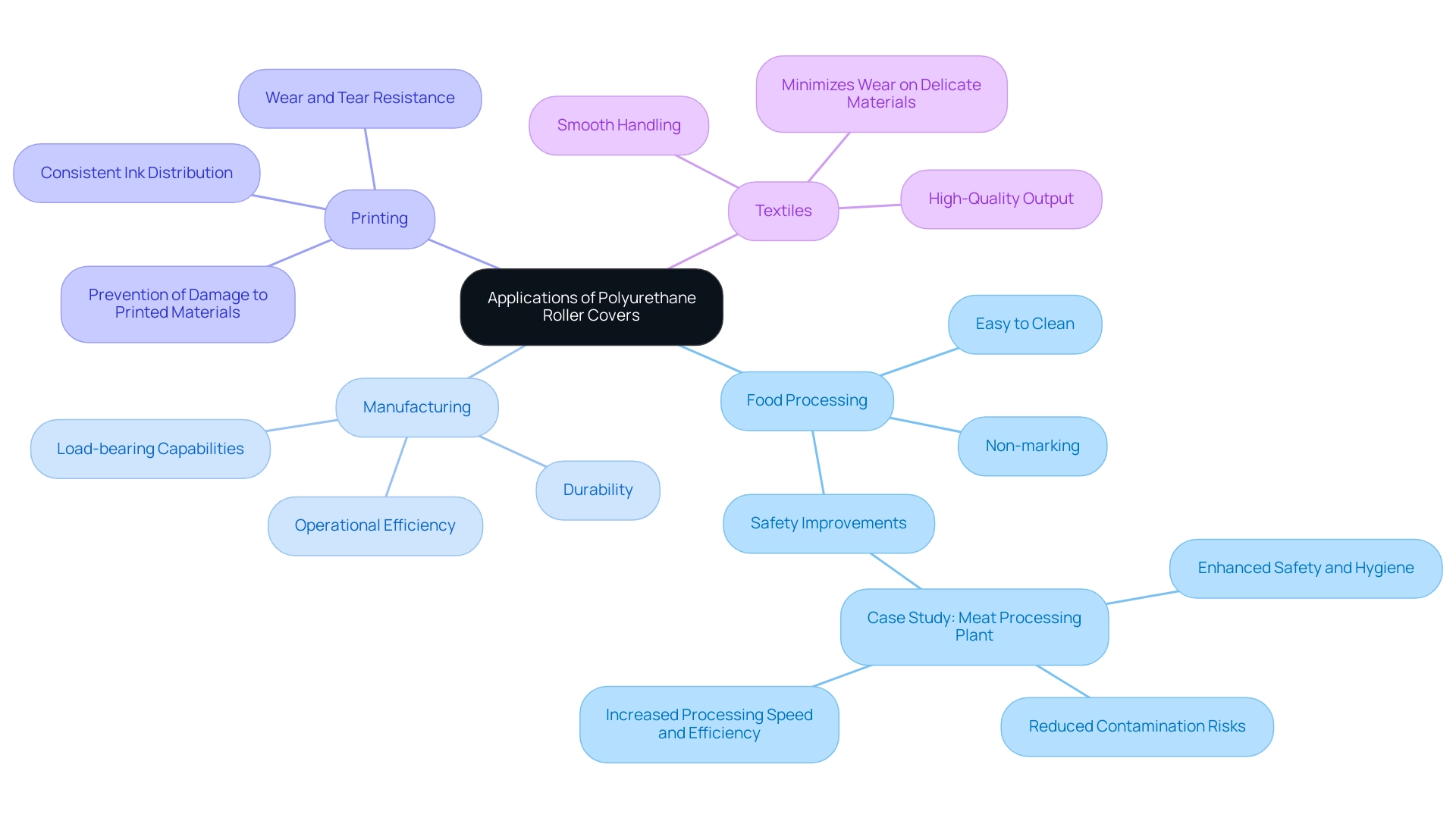 Each branch represents a specific industry, with sub-branches detailing the unique benefits of polyurethane roller covers in that sector.