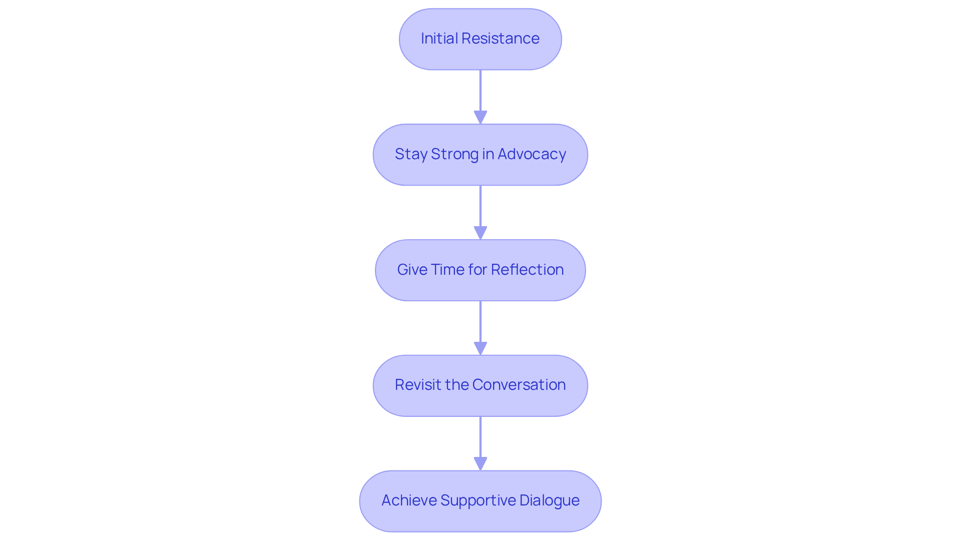 Follow the arrows to see how to approach the conversation with your parents about therapy. Each step guides you through overcoming resistance and fostering understanding.