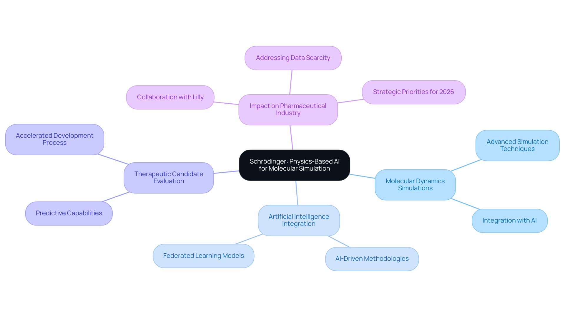 The center represents Schrödinger's core technology, with branches showing how it connects to various aspects of molecular simulation and medication design. Each branch highlights a key area of impact, making it easy to see the relationships and significance.