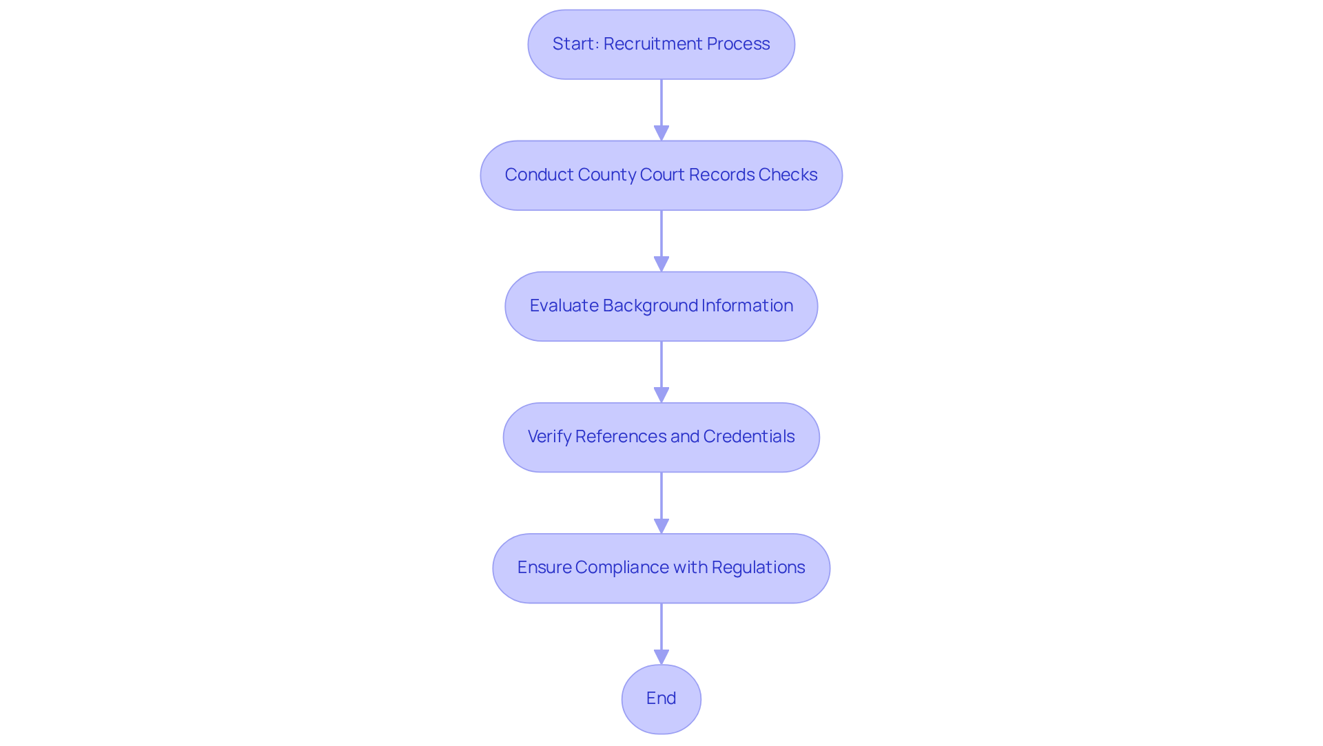 This flowchart outlines the steps taken during the background screening process. Each step is crucial for ensuring compliance with healthcare regulations and safeguarding patient safety.