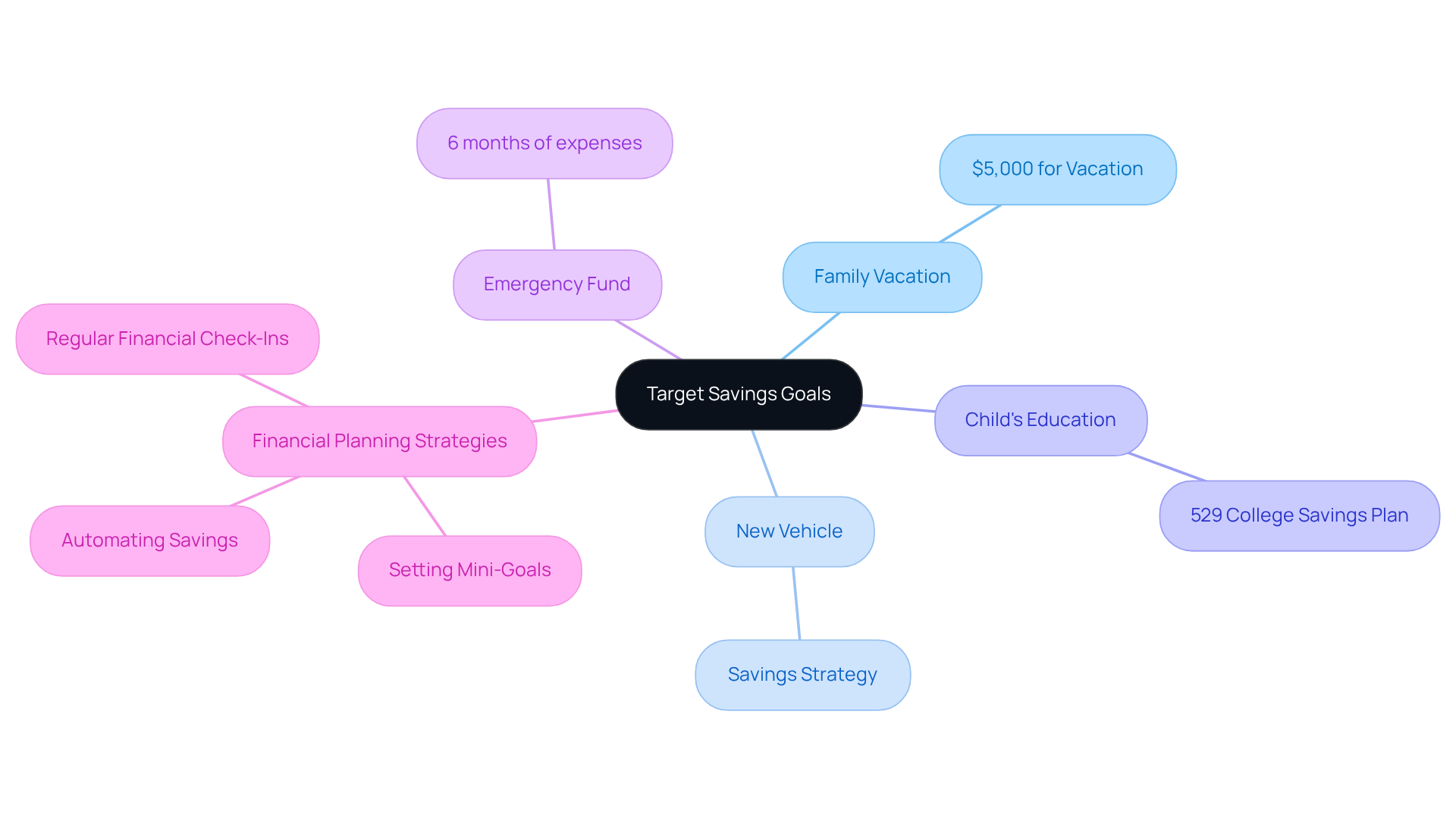 7 Ways You Can Take Money Out of a HYSA Without Penalties - Bright Advisers
