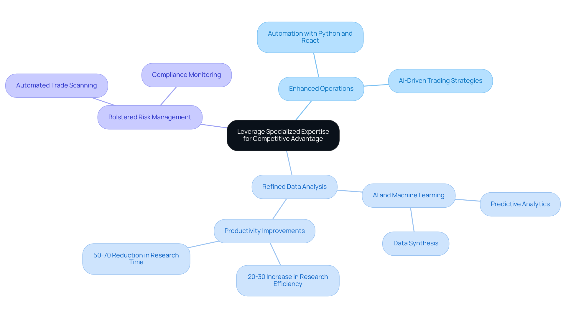 The central idea is about using specialized knowledge to gain a competitive edge. Each branch shows how this expertise can improve different aspects of investment operations, with further details and examples branching out from there. The central idea is about using specialized knowledge to gain a competitive edge. Each branch shows how this expertise can improve different aspects of investment operations, with further details and examples branching out from there.
