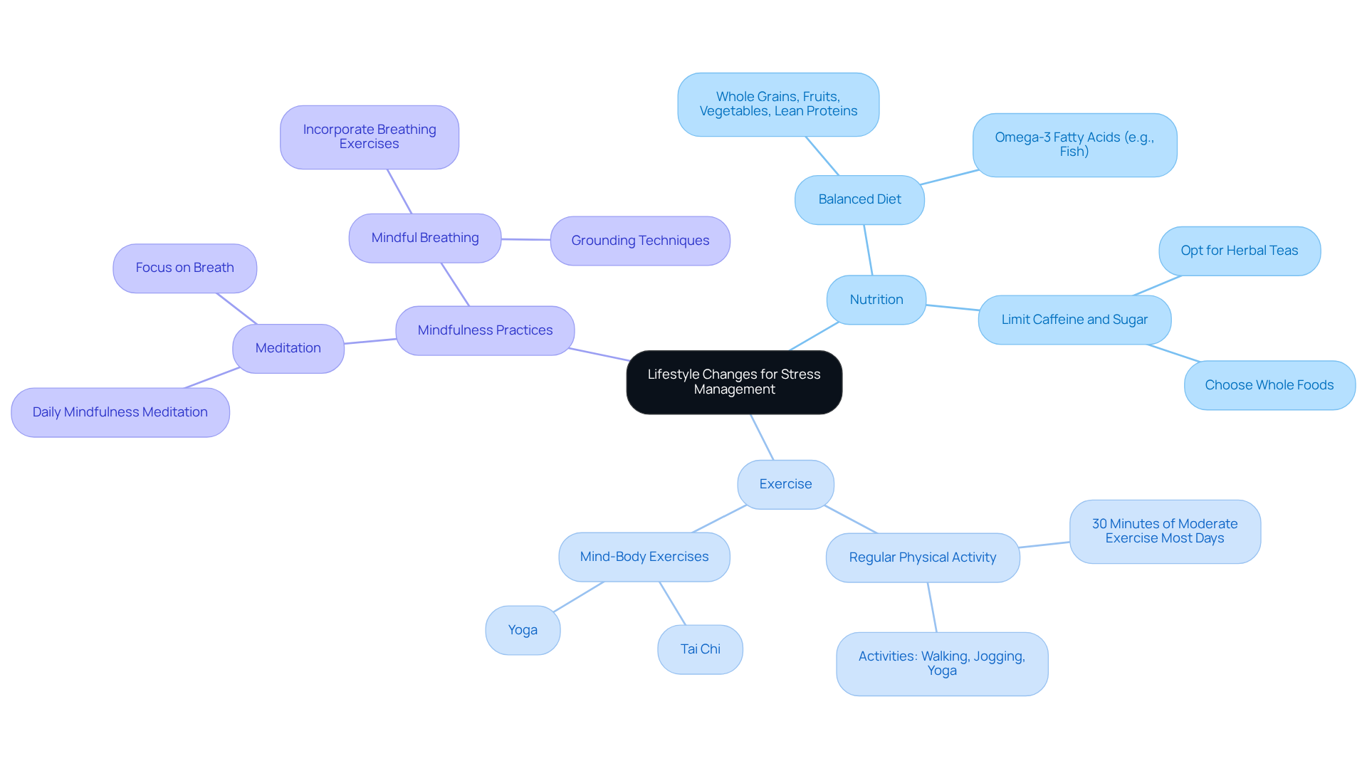 This mindmap shows how different lifestyle changes can help manage stress. Start at the center with the main idea, then follow the branches to see specific areas like nutrition, exercise, and mindfulness practices. Each sub-branch gives you actionable strategies to consider.