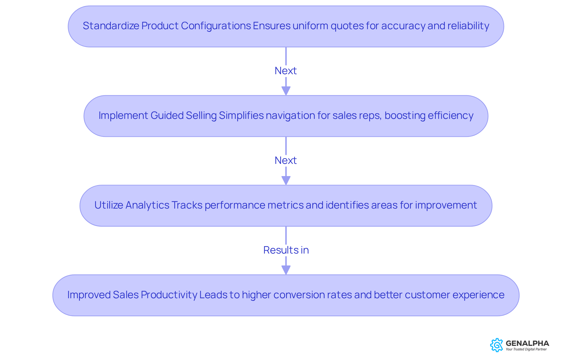 Each box represents a best practice to enhance the CPQ process. Follow the arrows to see how each practice builds on the previous one, leading to improved sales productivity and efficiency. Each box represents a best practice to enhance the CPQ process. Follow the arrows to see how each practice builds on the previous one, leading to improved sales productivity and efficiency.
