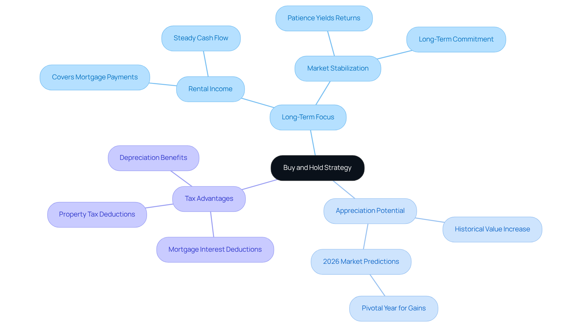 The central node represents the buy and hold strategy, while the branches show its key principles. Each sub-branch provides more details about the benefits of this investment approach. Follow the branches to explore how each principle contributes to successful real estate investing.