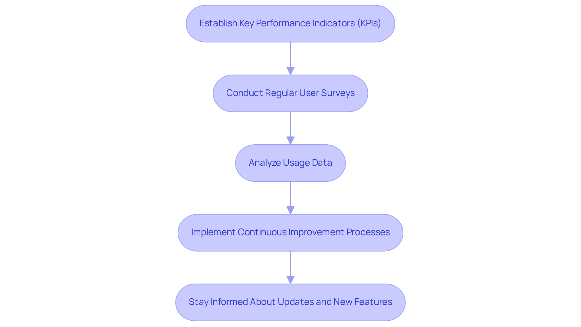 This flowchart outlines the key steps for evaluating and optimizing EMR usage in mental health facilities. Follow the arrows to see how each step leads to the next, helping clinics improve patient care and operational efficiency.