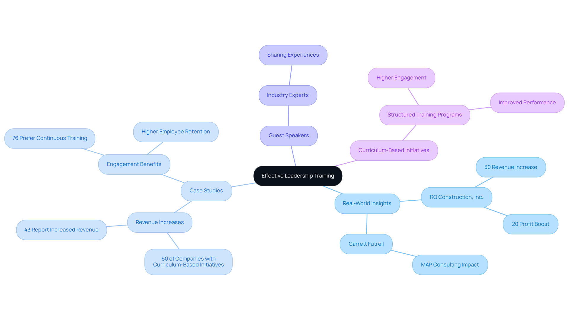 This mindmap illustrates how various strategies contribute to effective leadership training. Start at the center with the main theme, then explore each branch to see specific examples and benefits that support the overall goal. This mindmap illustrates how various strategies contribute to effective leadership training. Start at the center with the main theme, then explore each branch to see specific examples and benefits that support the overall goal.