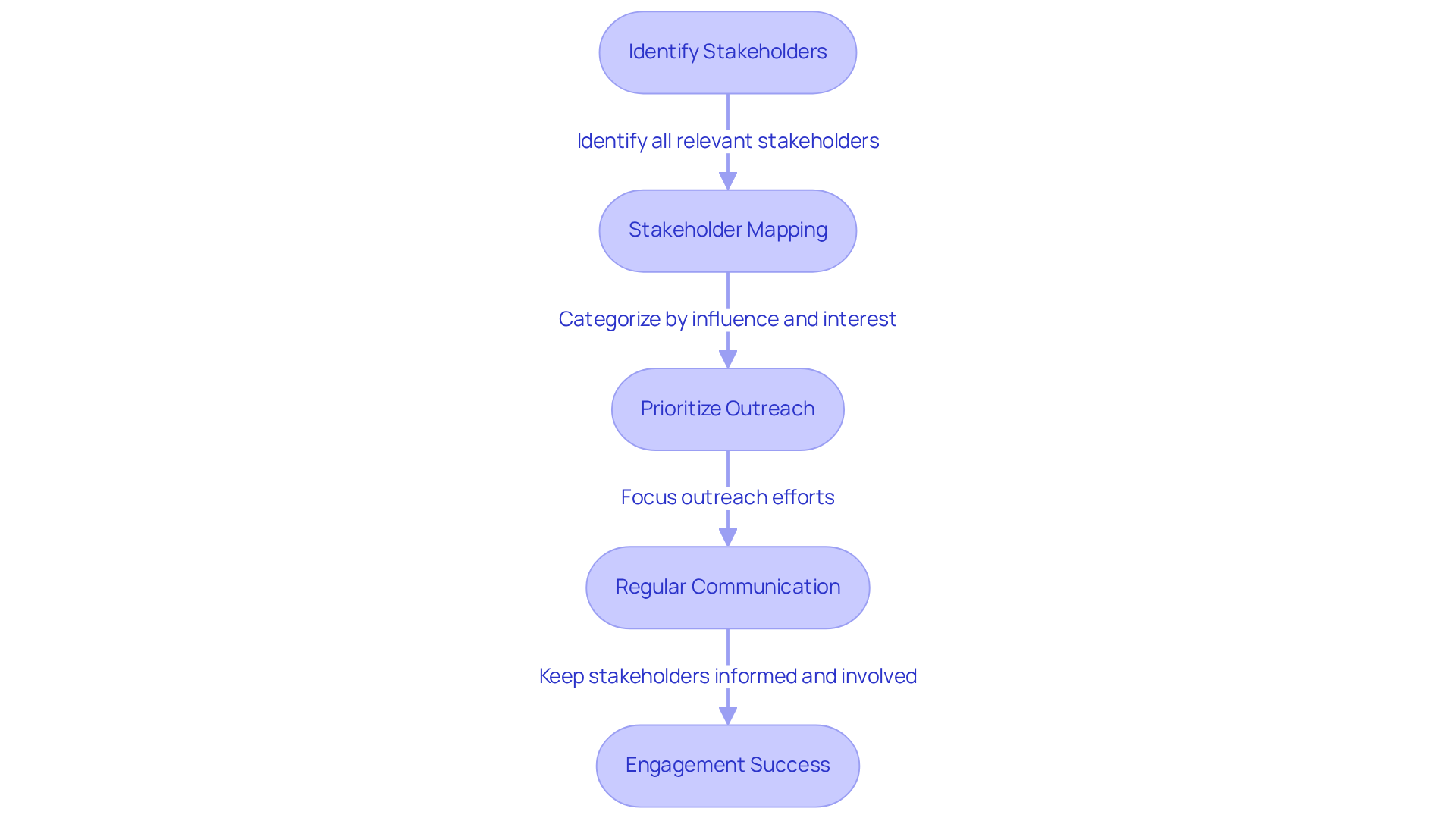 Follow the arrows to see how to engage stakeholders effectively, starting from identifying who they are to keeping them informed and involved throughout the process. Follow the arrows to see how to engage stakeholders effectively, starting from identifying who they are to keeping them informed and involved throughout the process.