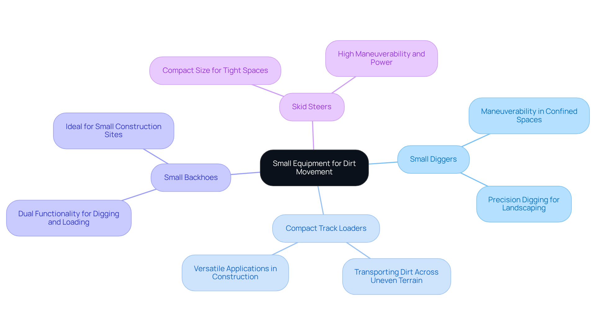 This mindmap starts with the main idea in the center and branches out to show different types of small equipment. Each branch explains what that equipment is good for, helping you understand which tool to choose for specific dirt movement tasks.