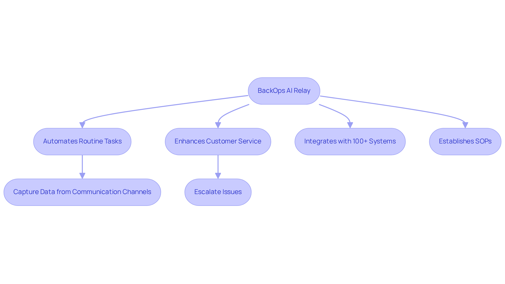 This flowchart shows how the BackOps AI Relay works to improve supply chain processes. Each box represents a key function or step in the process, and the arrows indicate how they connect and flow into one another.