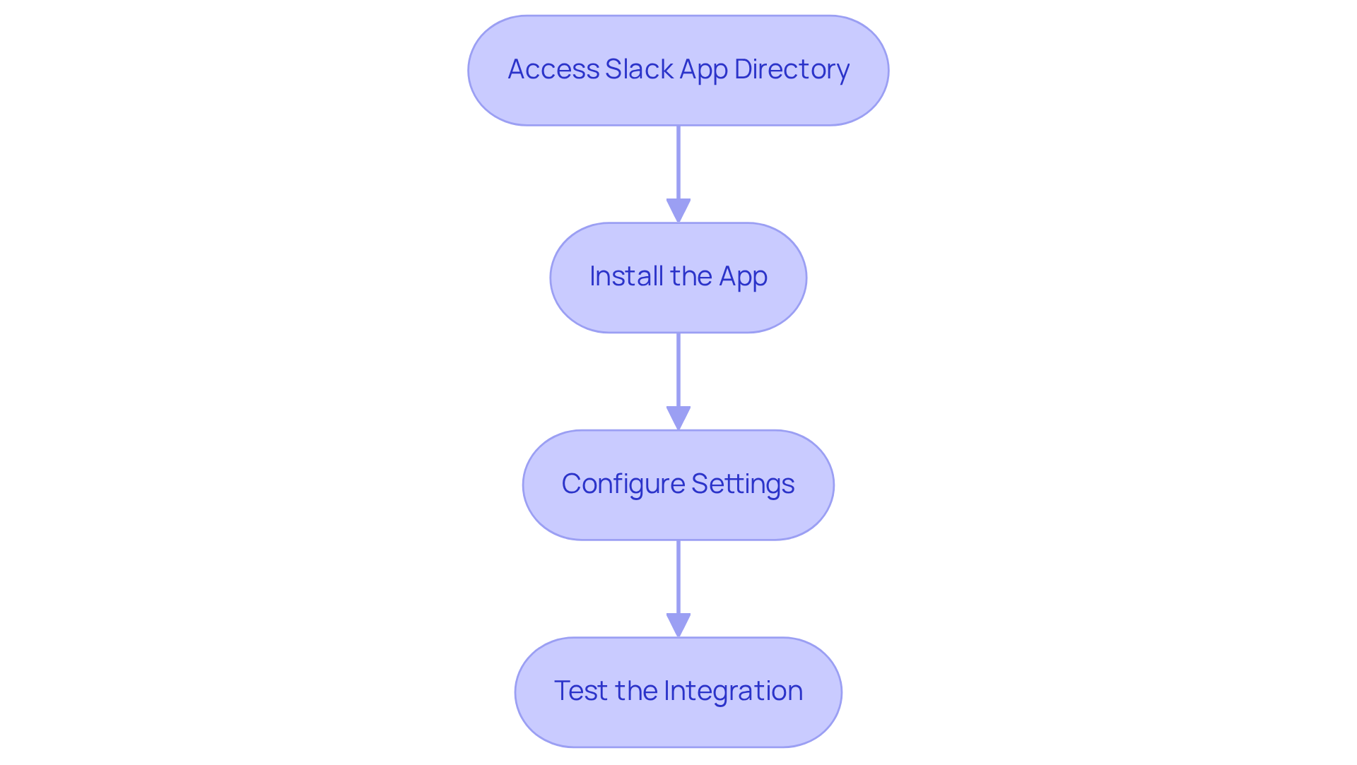 Each box represents a step in the integration process. Follow the arrows to see the order in which you should complete each step for a successful integration.