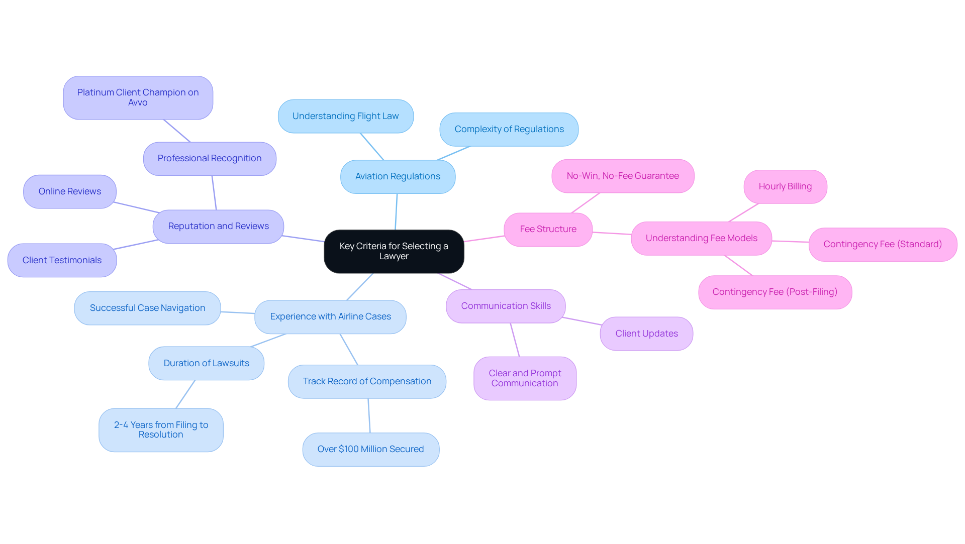 Start at the center with the main criteria, then follow the branches to explore each factor that can help you choose the right lawyer for your needs.