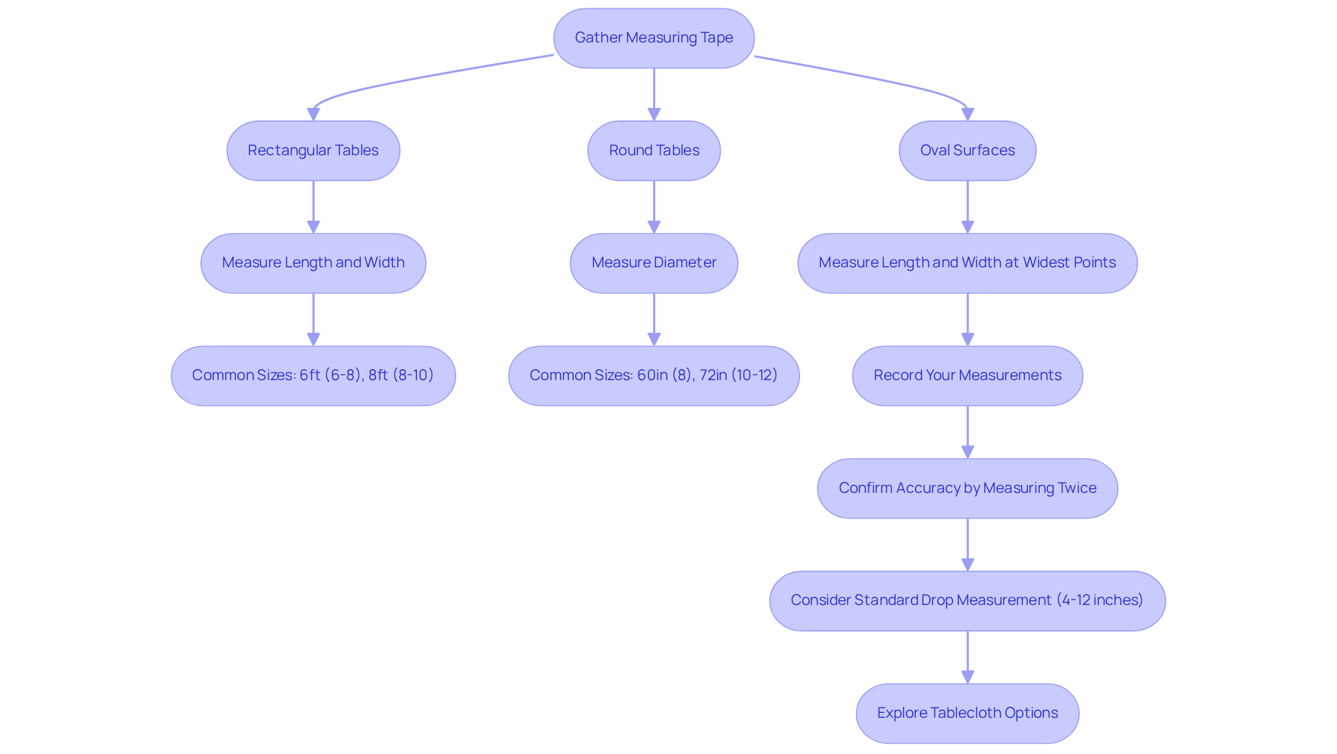 Follow the arrows to see how to measure different types of tables. Each step guides you through the process, ensuring you get the right dimensions for your tablecloth.