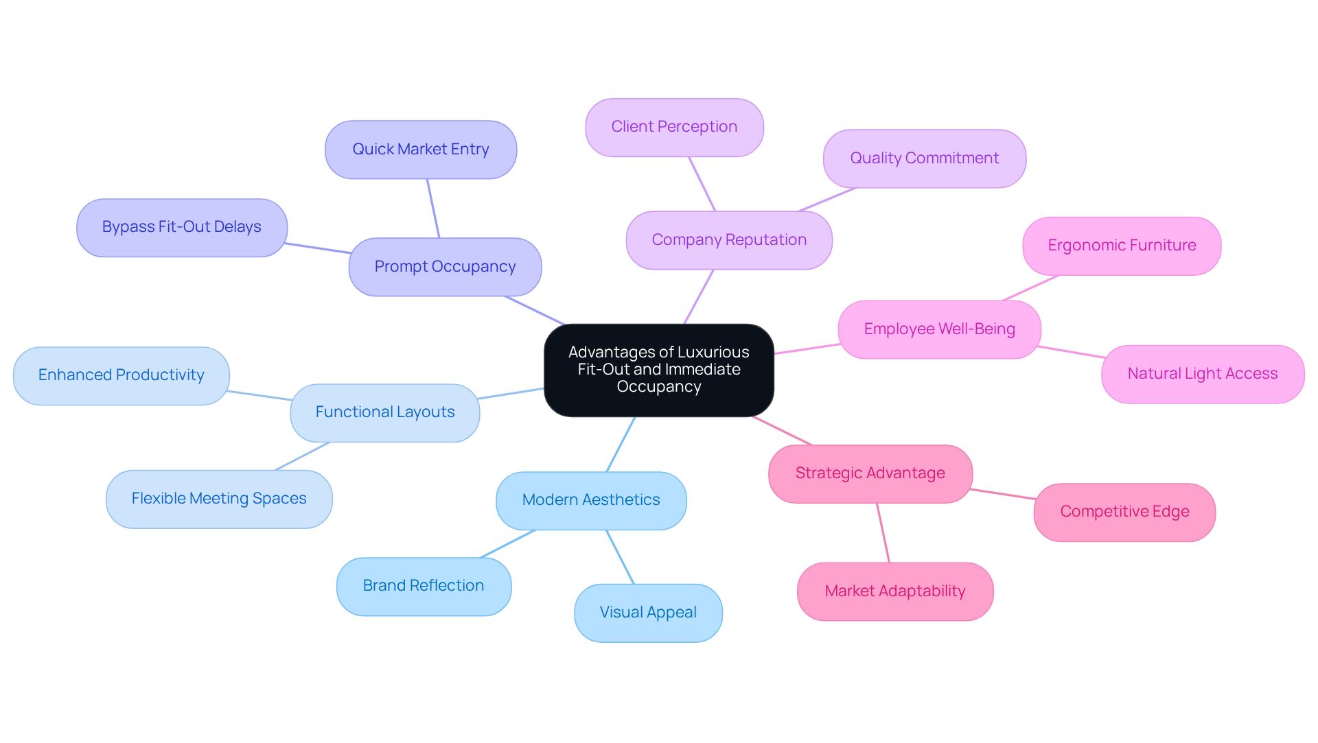 The central node represents the main topic, while the branches illustrate the various benefits and factors that contribute to the overall advantage of a luxurious fit-out and immediate occupancy.