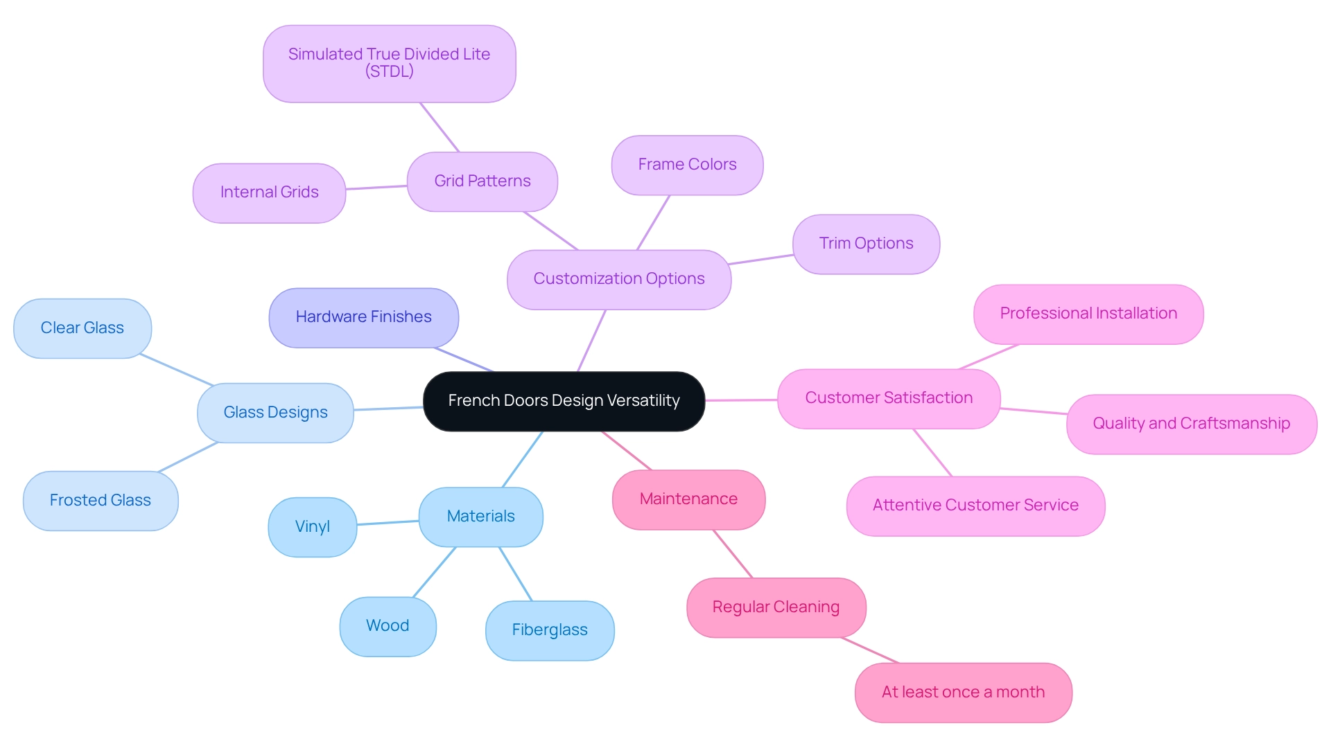 The central node represents the overall theme of French doors, while the branches lead you to various choices available, showcasing how you can customize your door to best fit your home's style.