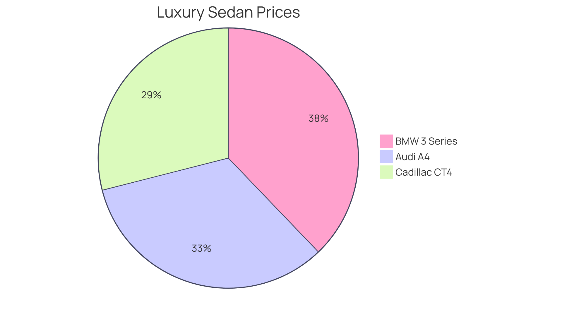 This pie chart shows the starting prices of three luxury sedans. The larger the slice, the higher the price of that vehicle. The Cadillac CT4 is the most affordable option, making it a great choice for buyers looking for luxury without breaking the bank. This pie chart shows the starting prices of three luxury sedans. The larger the slice, the higher the price of that vehicle. The Cadillac CT4 is the most affordable option, making it a great choice for buyers looking for luxury without breaking the bank.