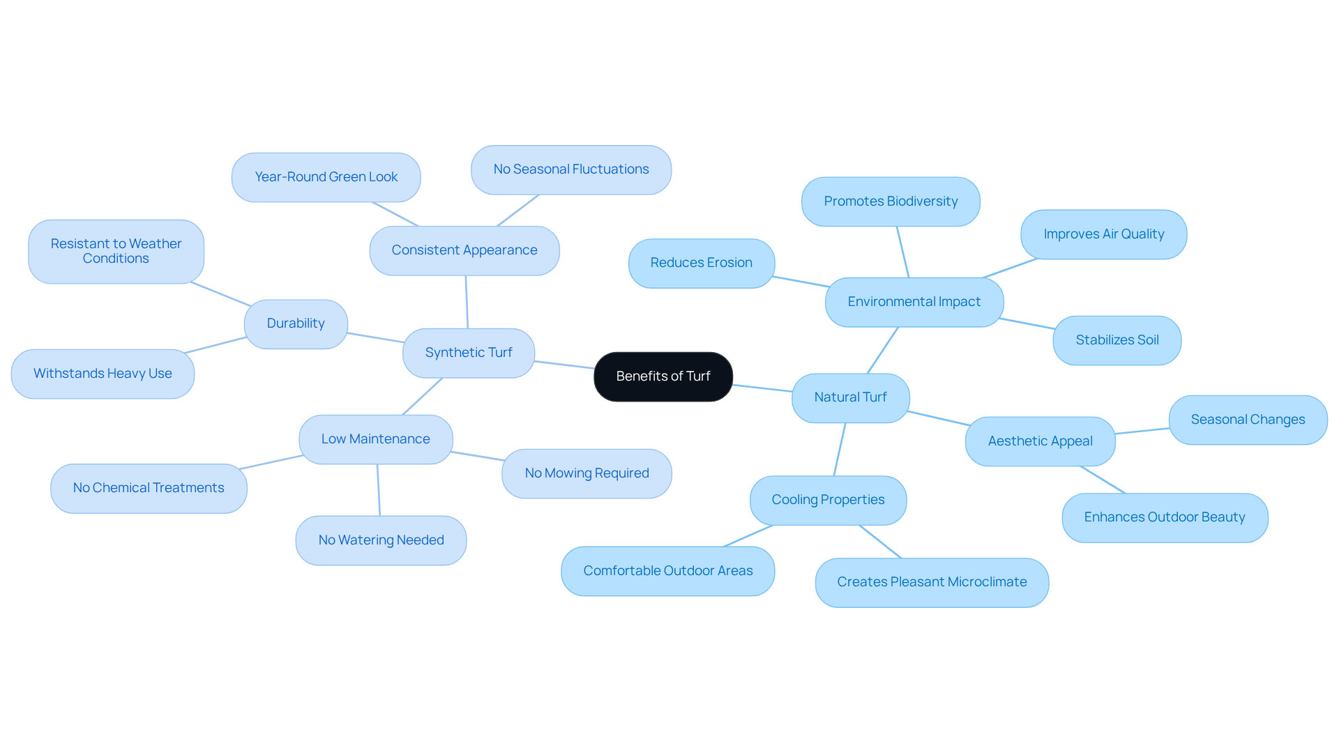 The center shows the overall topic, and the branches illustrate the benefits of each type of turf. Each color-coded section helps you quickly identify the advantages of natural and synthetic options. The center shows the overall topic, and the branches illustrate the benefits of each type of turf. Each color-coded section helps you quickly identify the advantages of natural and synthetic options.