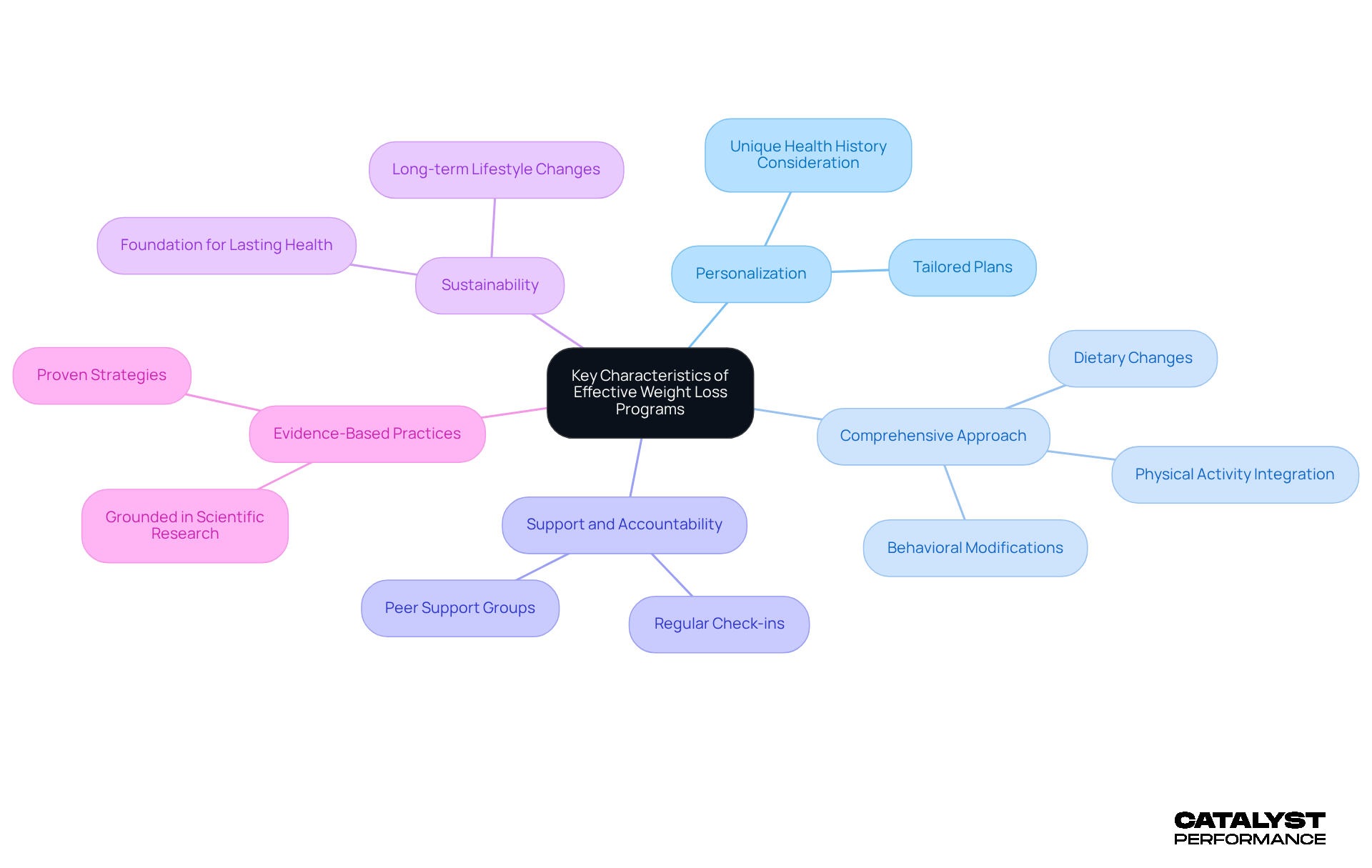 At the center is the main theme of effective weight loss programs. Each branch represents a key characteristic, and the sub-branches provide additional details or examples. This layout helps you see how each aspect contributes to a successful weight loss journey.