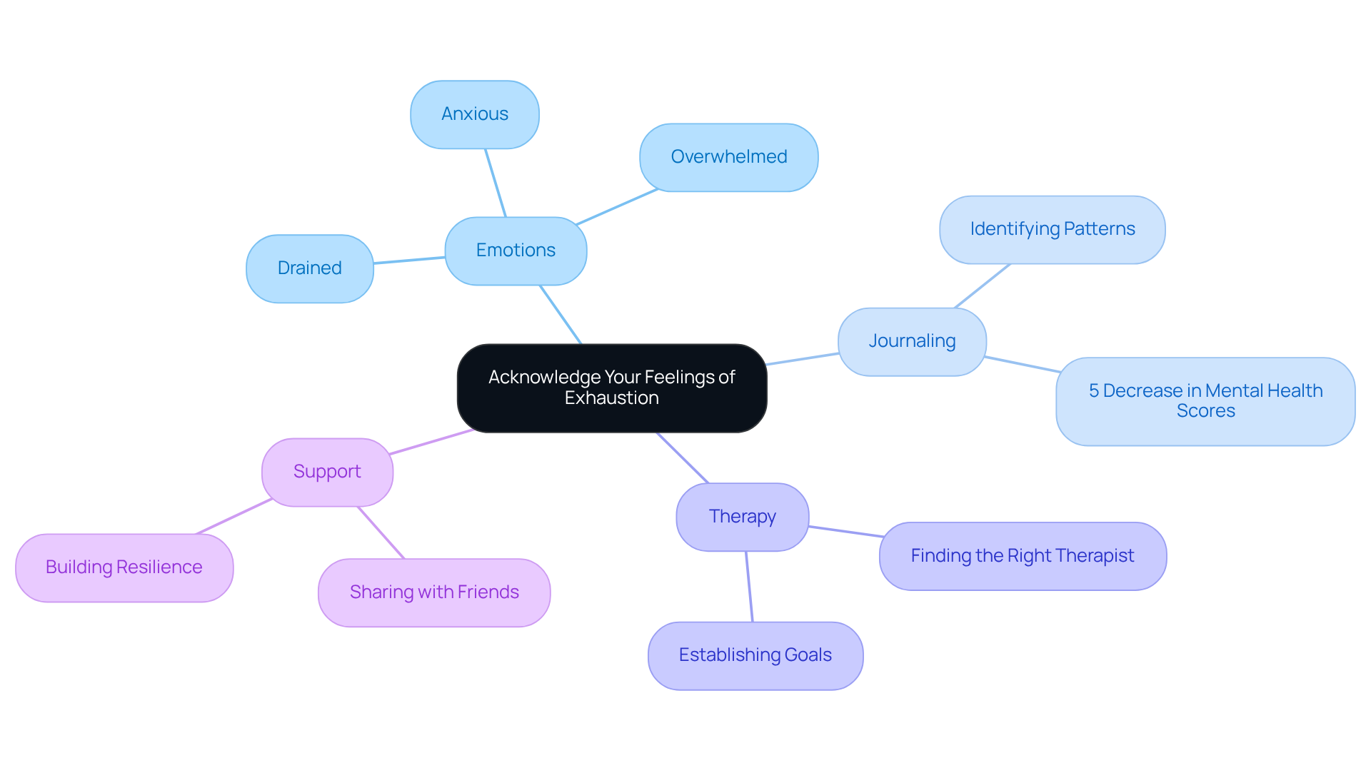 This mindmap helps you explore the different aspects of feeling exhausted. Start at the center with the main idea, then follow the branches to see how emotions, journaling, therapy, and support are connected. Each branch represents a key area that contributes to understanding and managing your feelings.