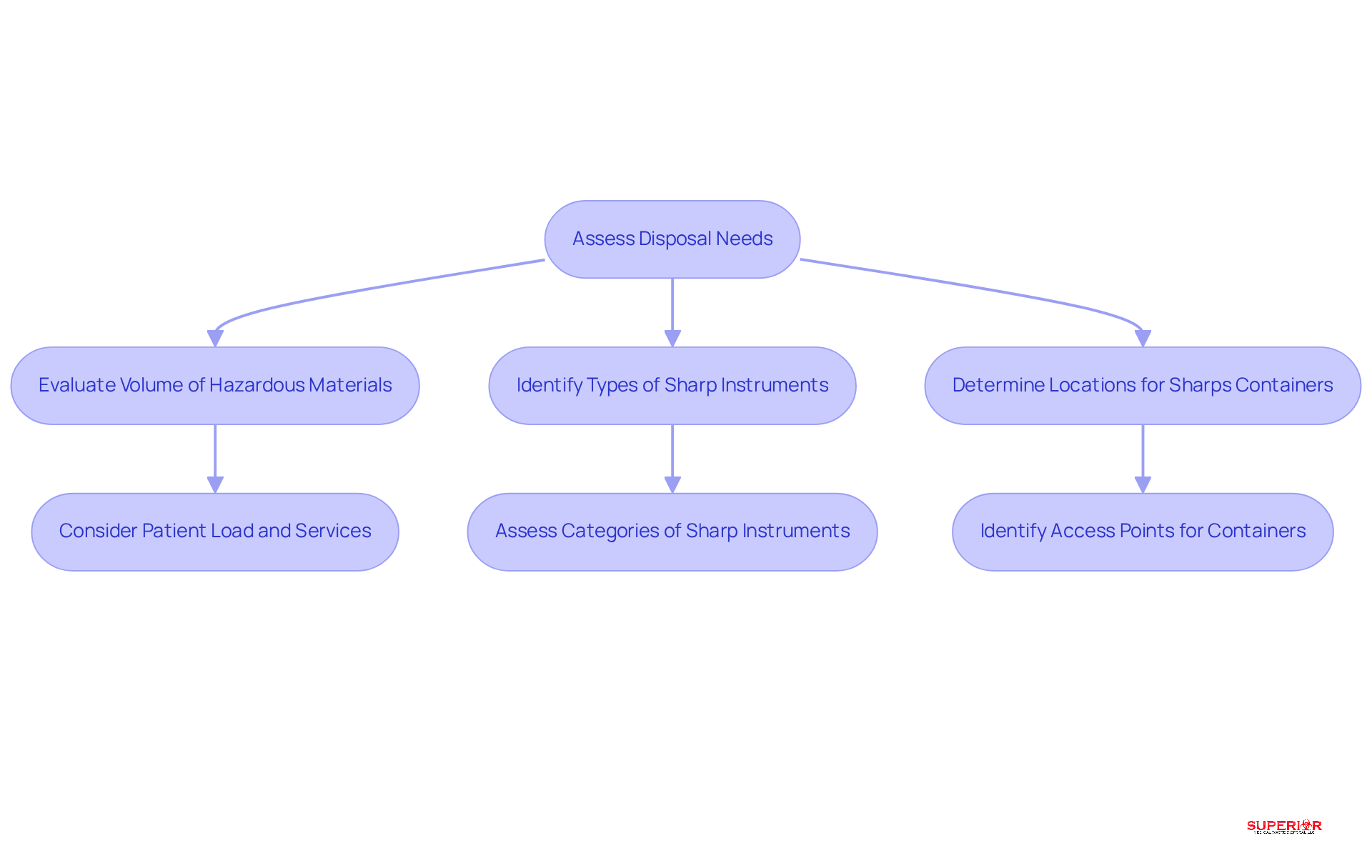 Follow the arrows to see the steps healthcare organizations should take to assess their sharps disposal needs, ensuring safety and compliance.