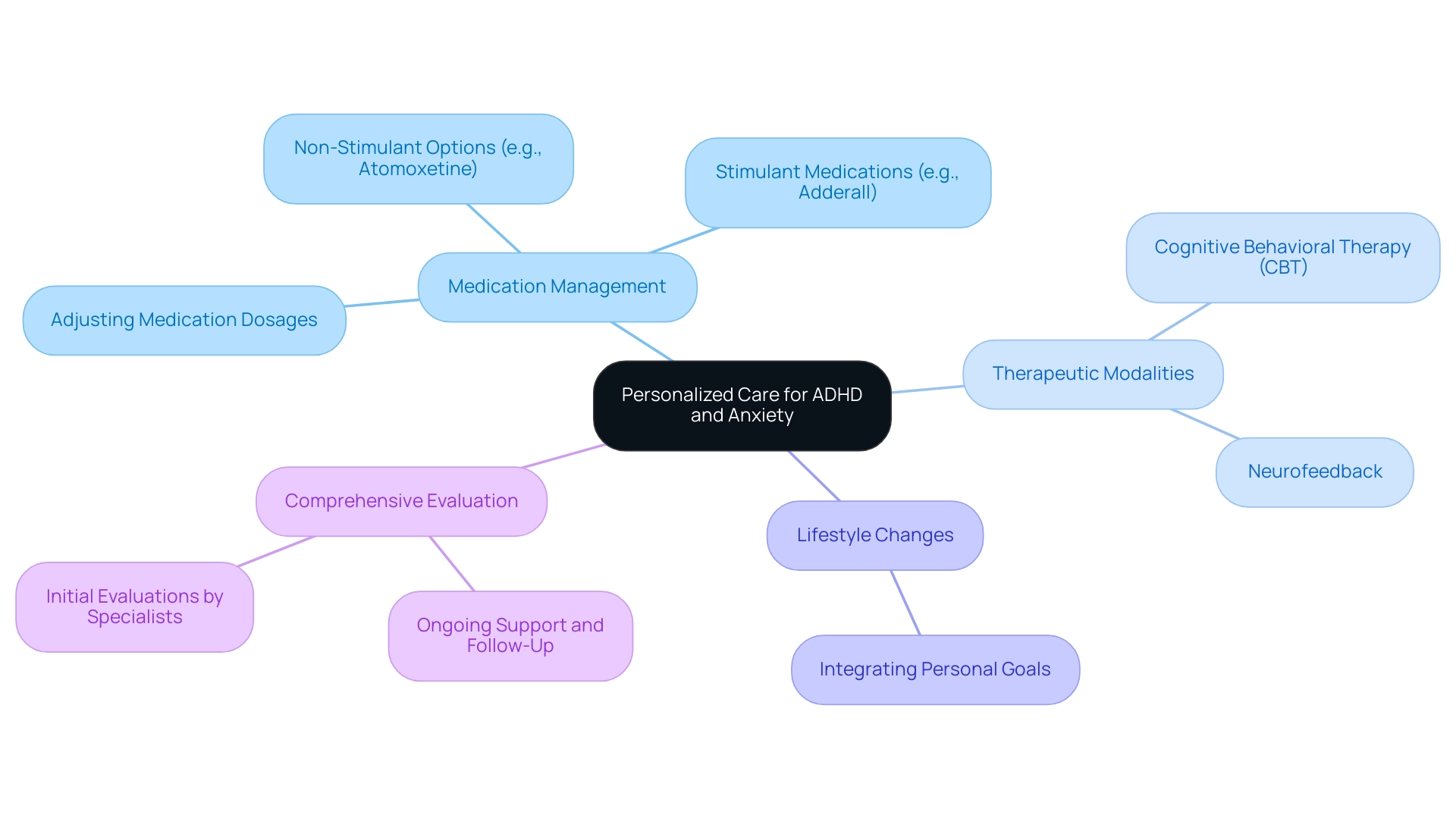 Each branch represents a category of personalized care strategies, with sub-branches detailing specific actions related to treatment.