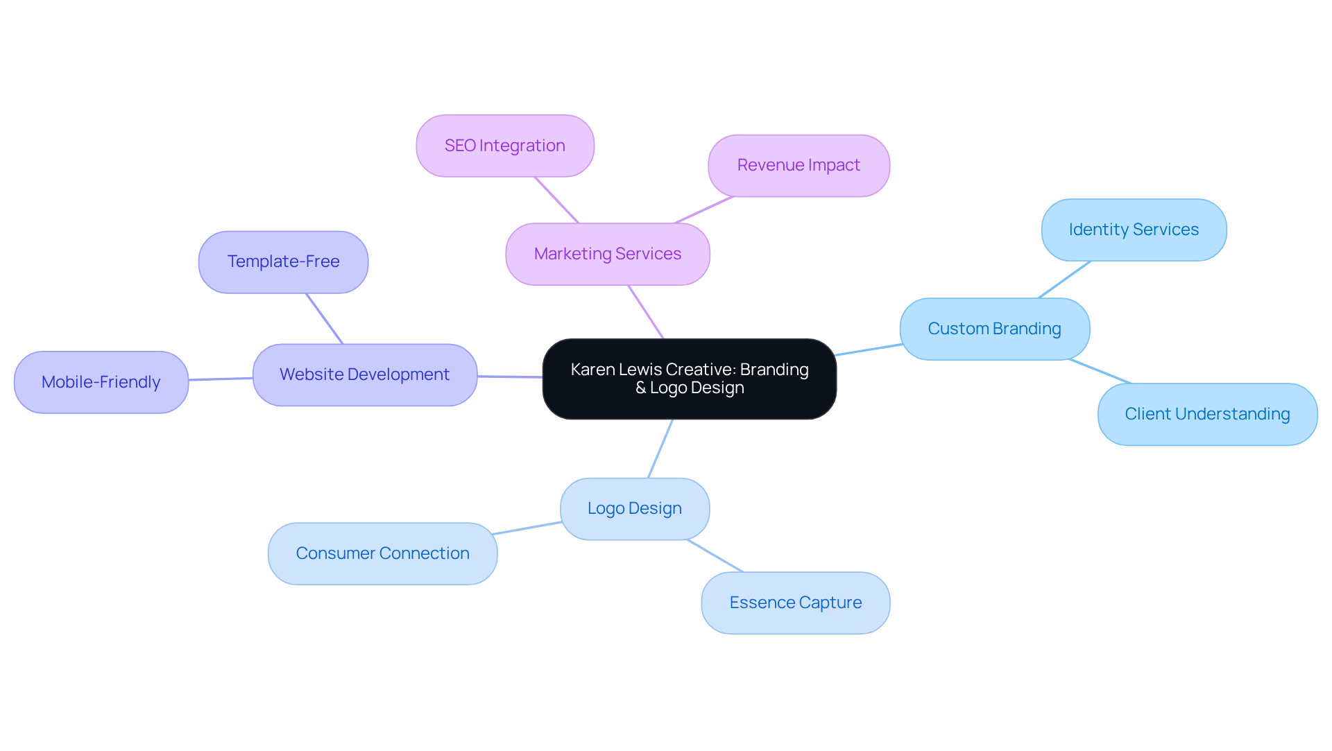 This mindmap illustrates the various aspects of Karen Lewis Creative's branding services. Start at the center with the agency's name, then explore how each service contributes to helping small businesses stand out and succeed. Each branch represents a key area of focus, showing how they interconnect to create a cohesive branding strategy.
