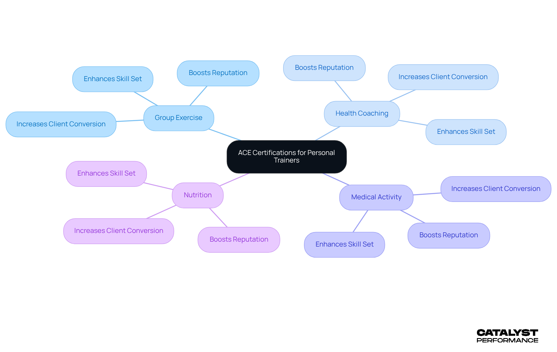 Start at the center with ACE certifications, then explore the branches to see different specializations and how they can enhance a trainer's career and client impact. Start at the center with ACE certifications, then explore the branches to see different specializations and how they can enhance a trainer's career and client impact.