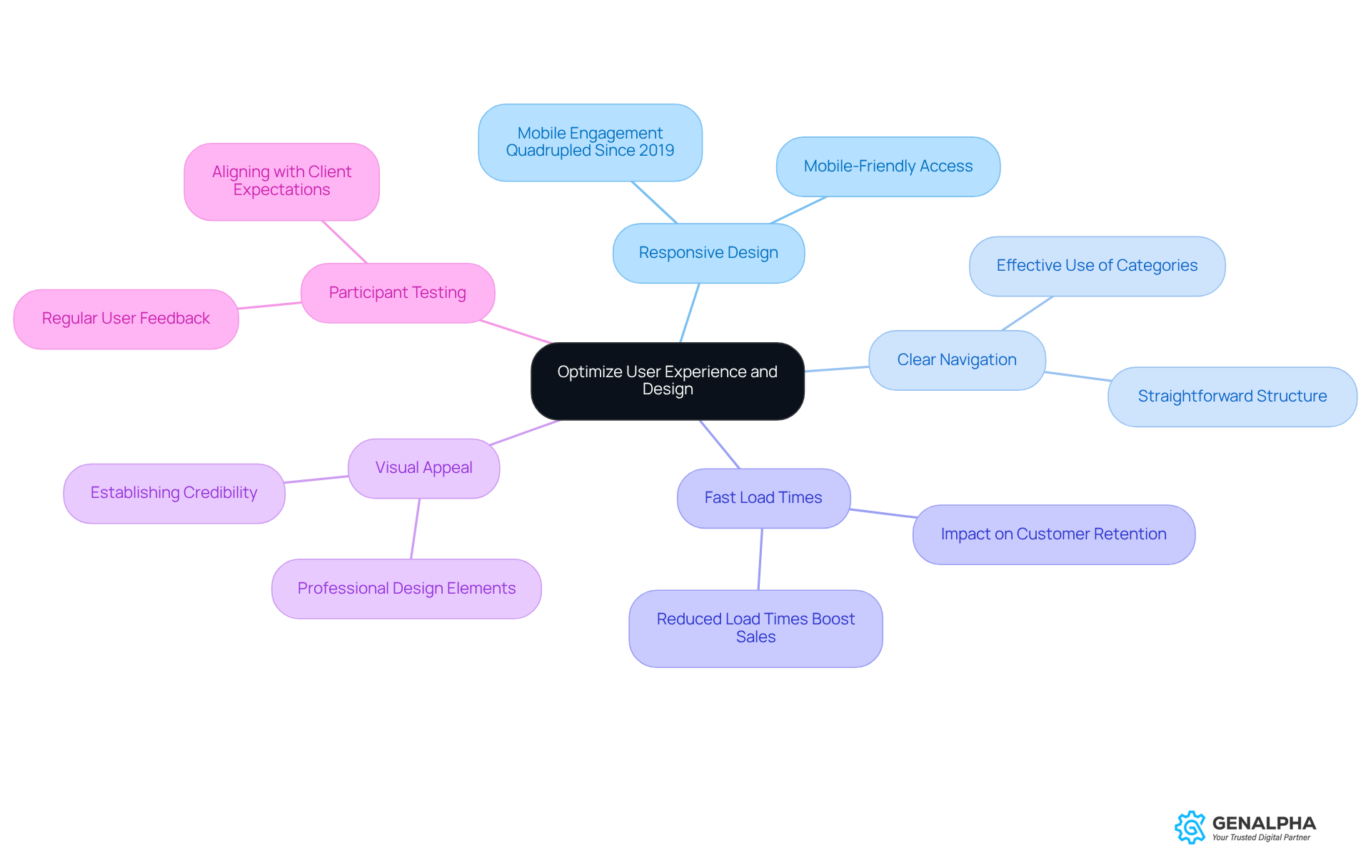 This mindmap starts with the main goal of optimizing user experience at the center. Each branch represents a key practice to focus on, and the sub-branches provide additional details or insights related to that practice. Follow the branches to see how each element contributes to a better website. This mindmap starts with the main goal of optimizing user experience at the center. Each branch represents a key practice to focus on, and the sub-branches provide additional details or insights related to that practice. Follow the branches to see how each element contributes to a better website.