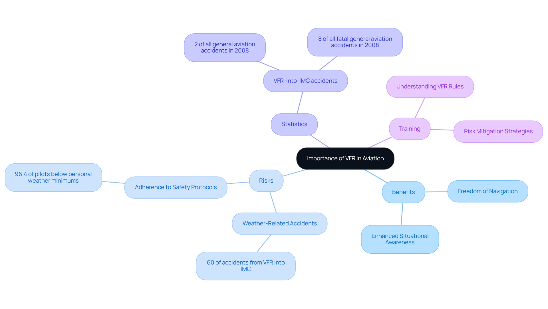 The central node represents the main topic, while branches show the benefits, risks, statistics, and training aspects of VFR. Each branch highlights key points that contribute to understanding the significance of visual flight in aviation.