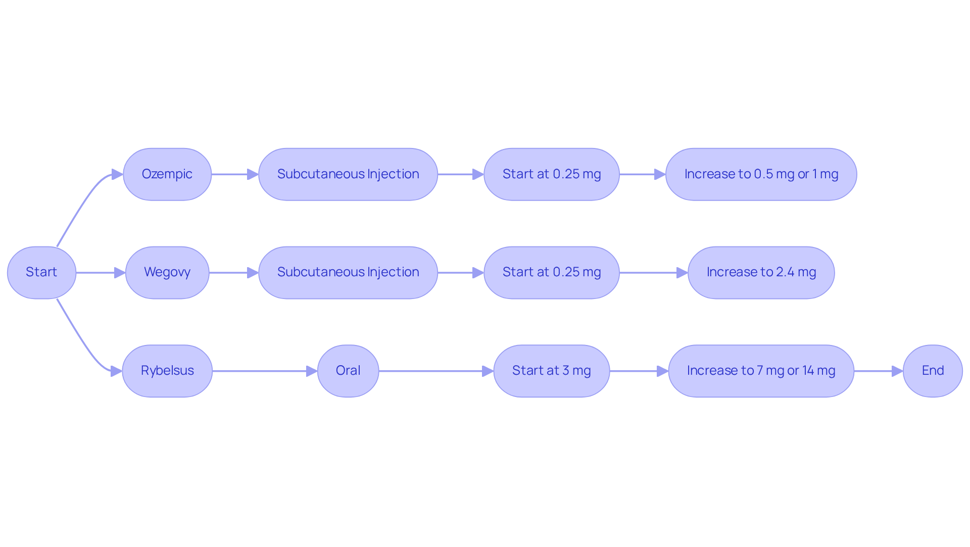 This flowchart shows the different medications and their administration methods. Follow the branches to see how each medication is given and the starting doses, along with possible increases based on individual needs.